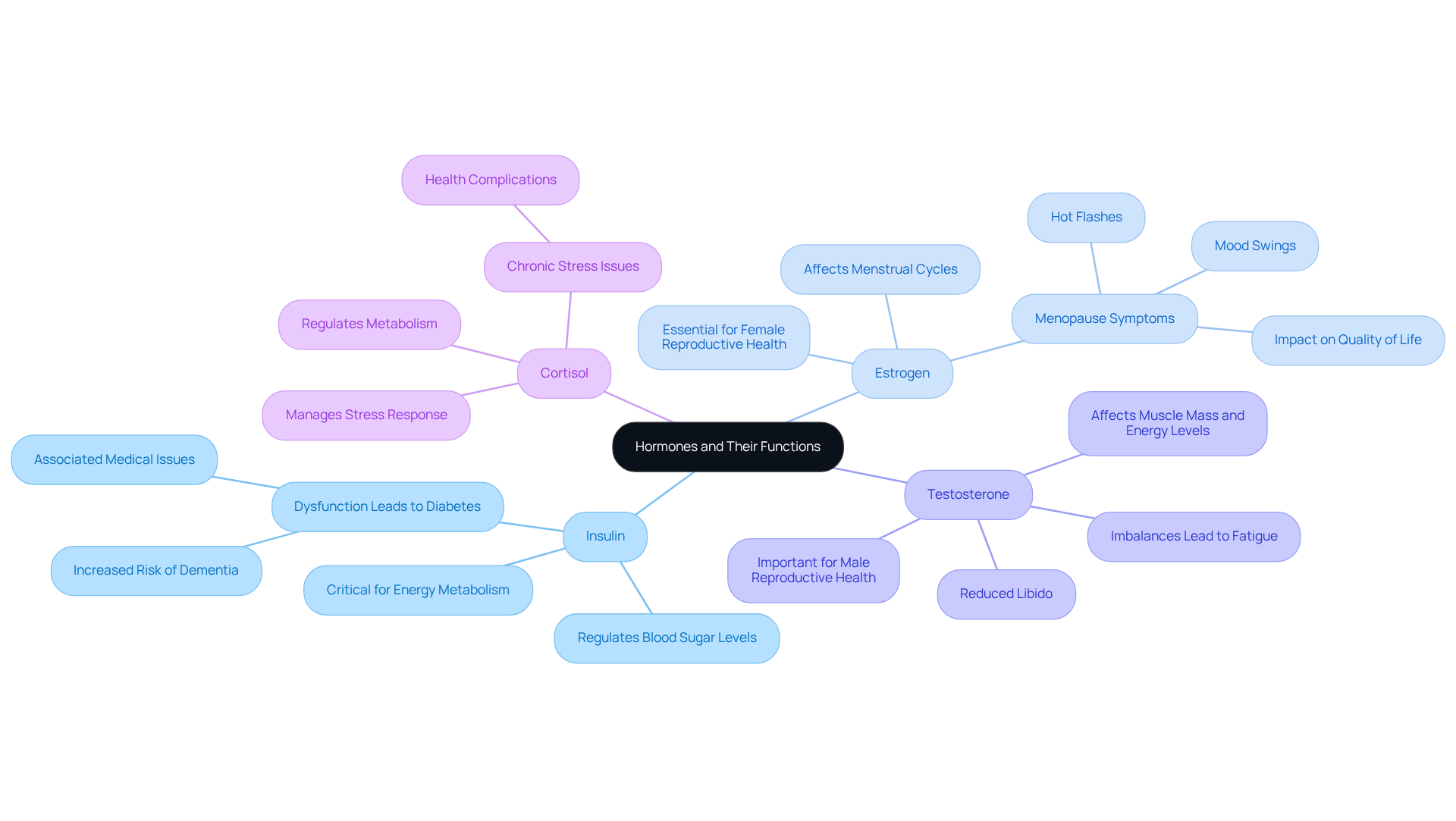 This mindmap starts with the central idea of hormones, branching out to show key hormones and their roles in the body. Each branch represents a hormone, and the sub-branches explain what they do and how imbalances can affect health. Follow the branches to understand how these hormones interact with your well-being.