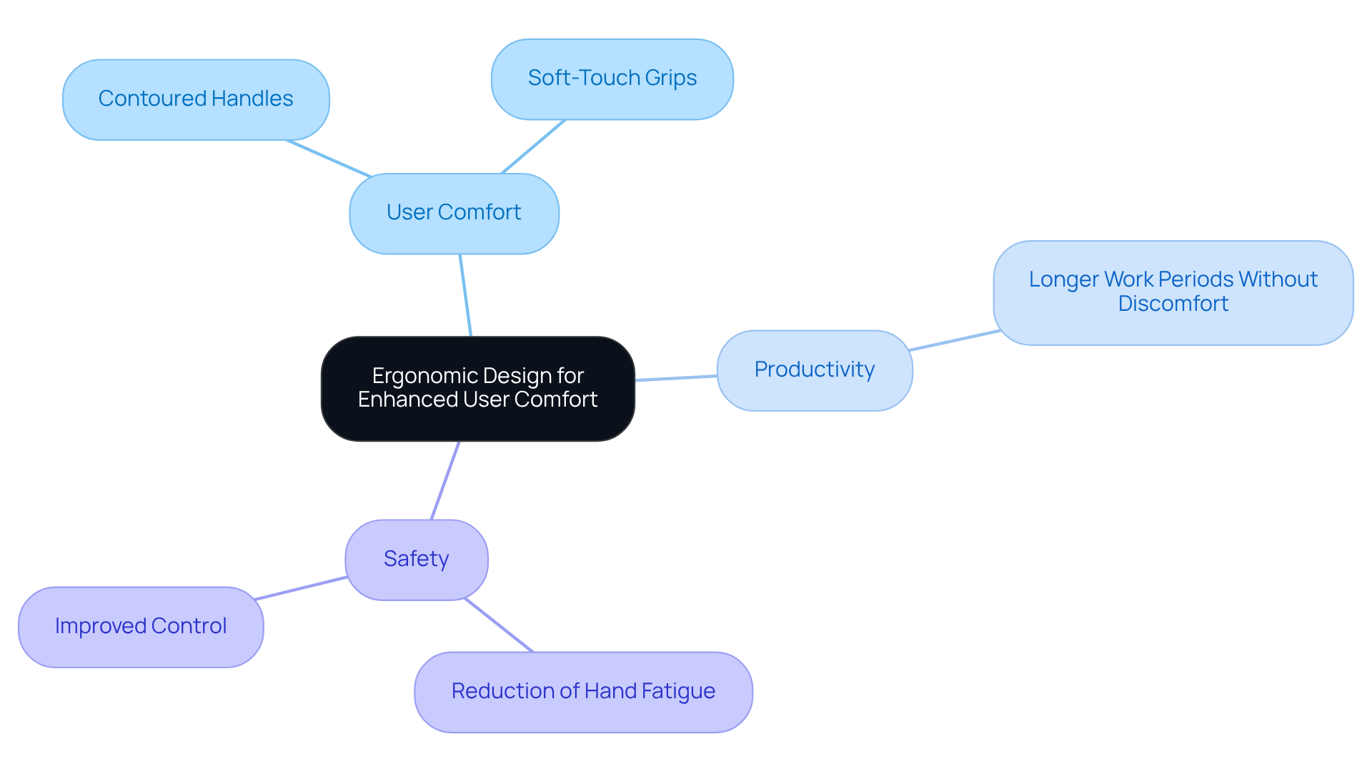 This mindmap illustrates how ergonomic design improves user comfort, productivity, and safety. Each branch shows a key benefit, and the sub-branches detail specific features or outcomes related to that benefit.