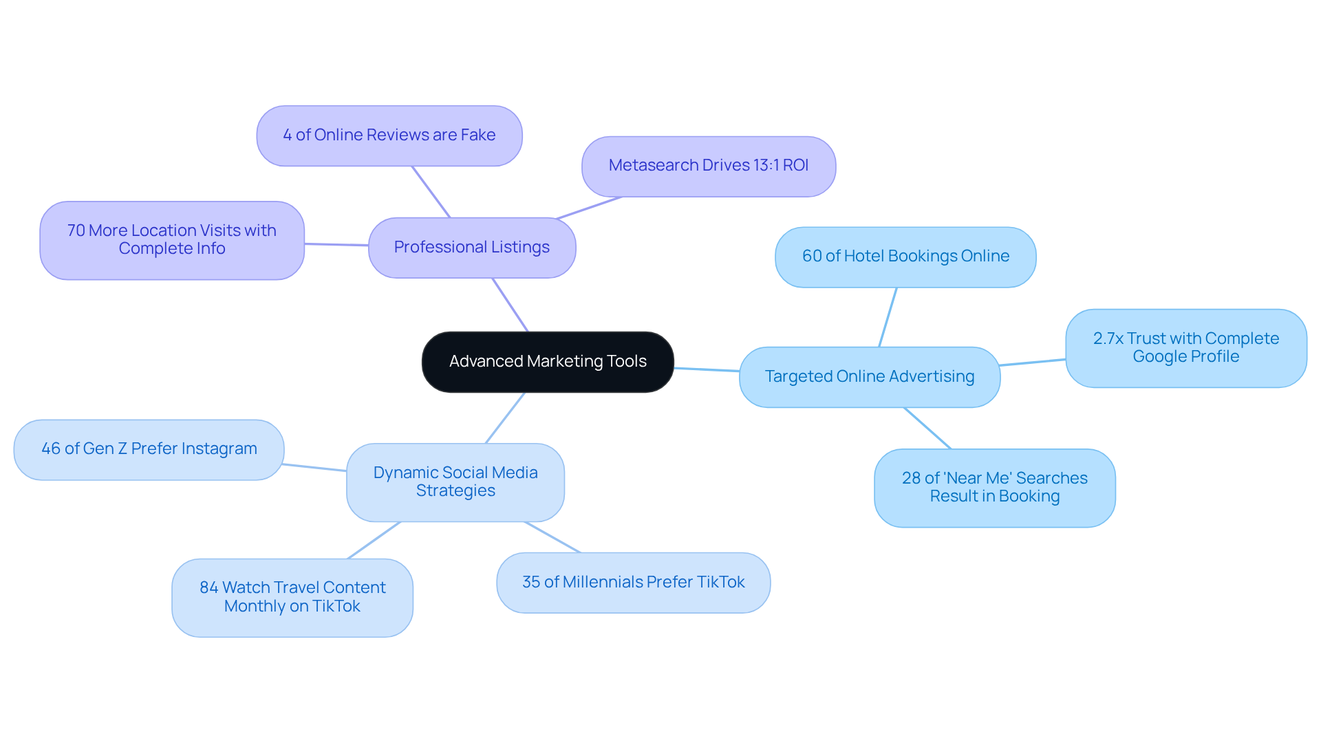 The center represents the main theme of marketing tools, with branches showing specific strategies and their supporting statistics. Follow the branches to understand how each strategy contributes to enhancing visibility.