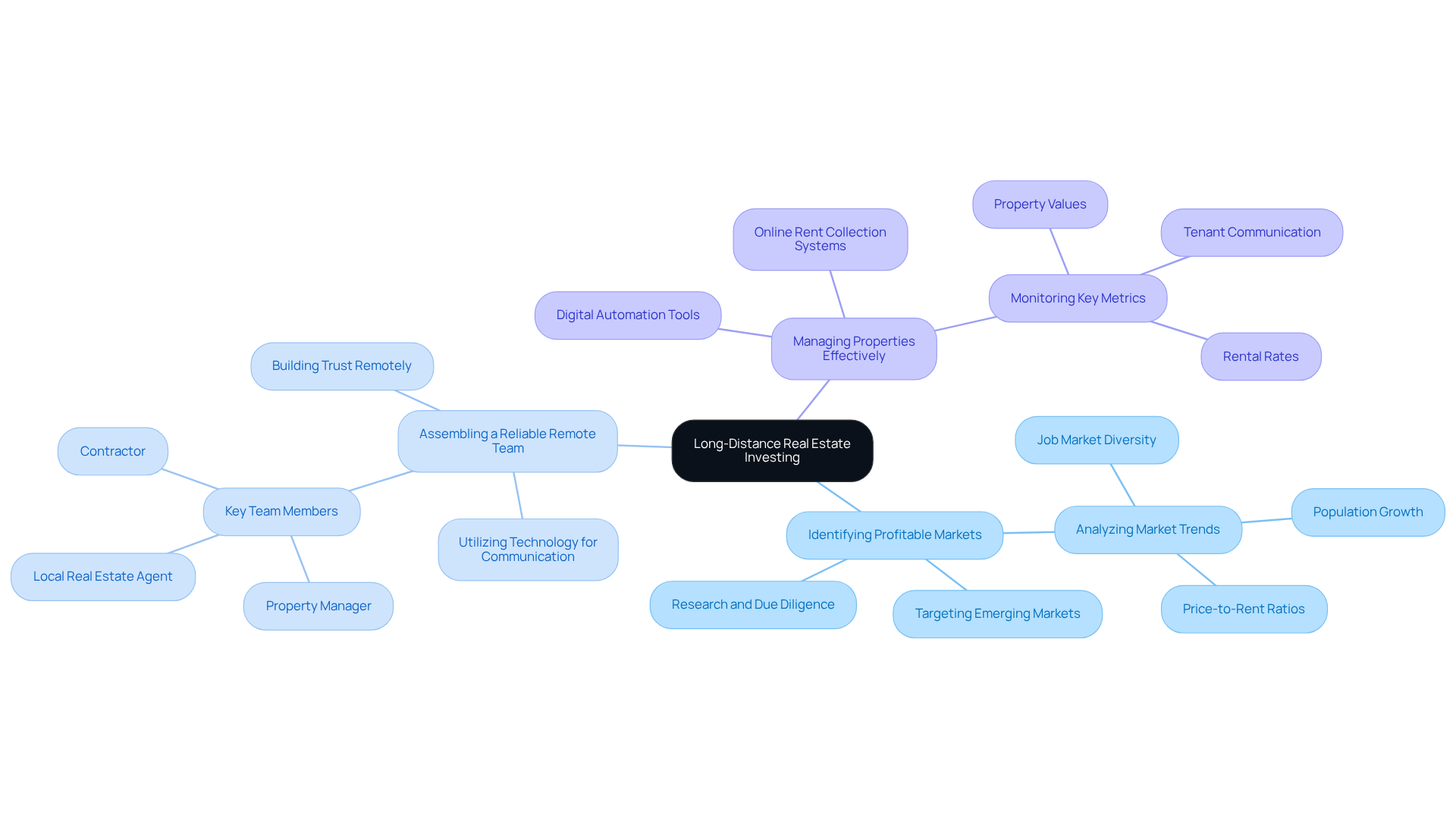 Start at the center with the main concept of long-distance investing, then follow the branches to explore key strategies and tips for each area. Each color represents a different aspect of the investing process, helping you see how they connect.