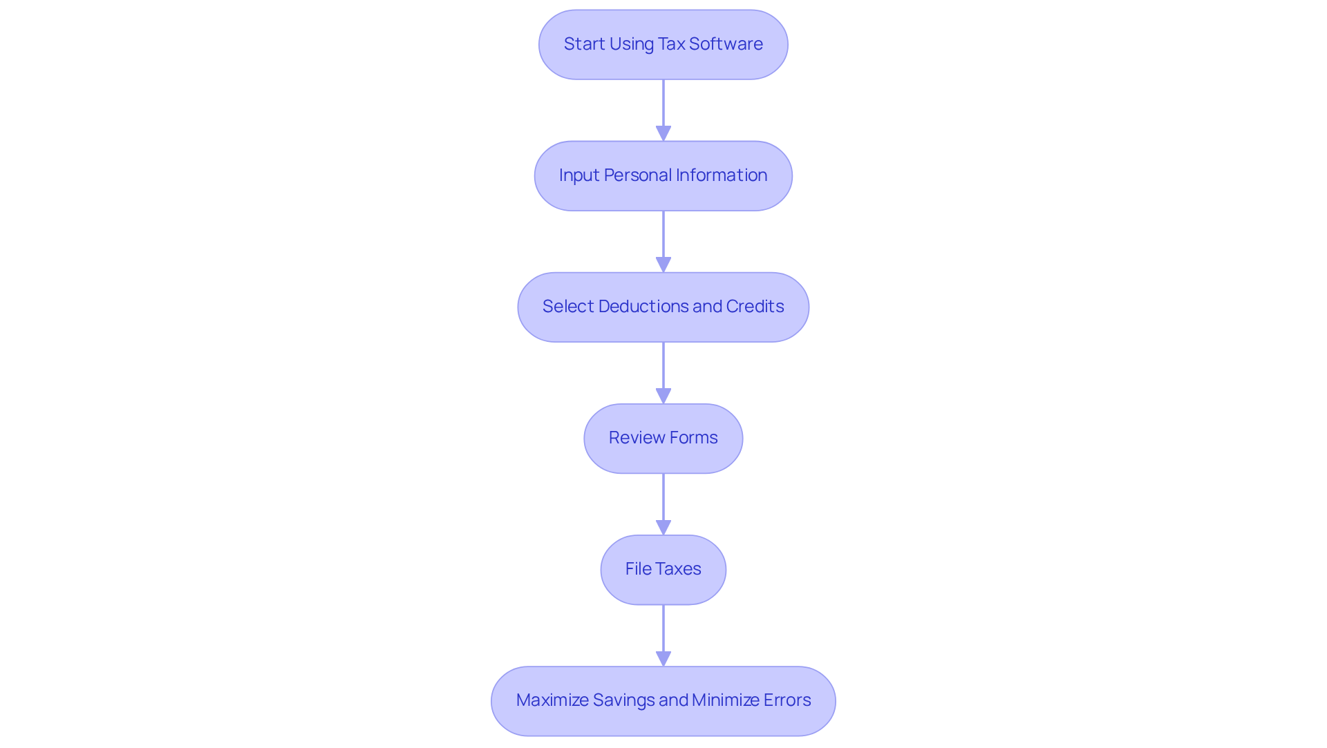 Follow the arrows to see how using tax software guides you through each step of filing taxes, leading to potential savings and a smoother experience. Follow the arrows to see how using tax software guides you through each step of filing taxes, leading to potential savings and a smoother experience.