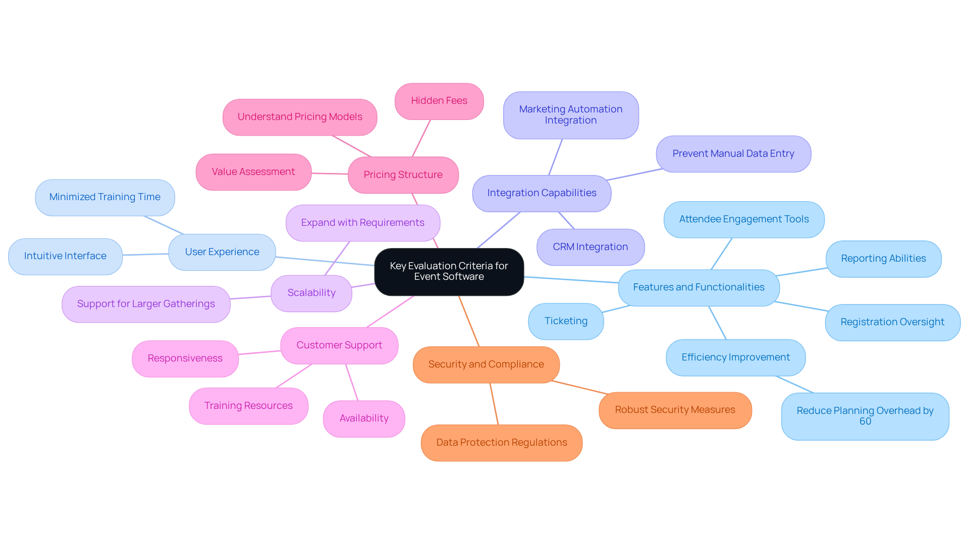 The center represents the main topic of evaluation criteria, while the branches show the different factors to consider. Each branch can be explored for more details, helping you understand what to look for when choosing event software.