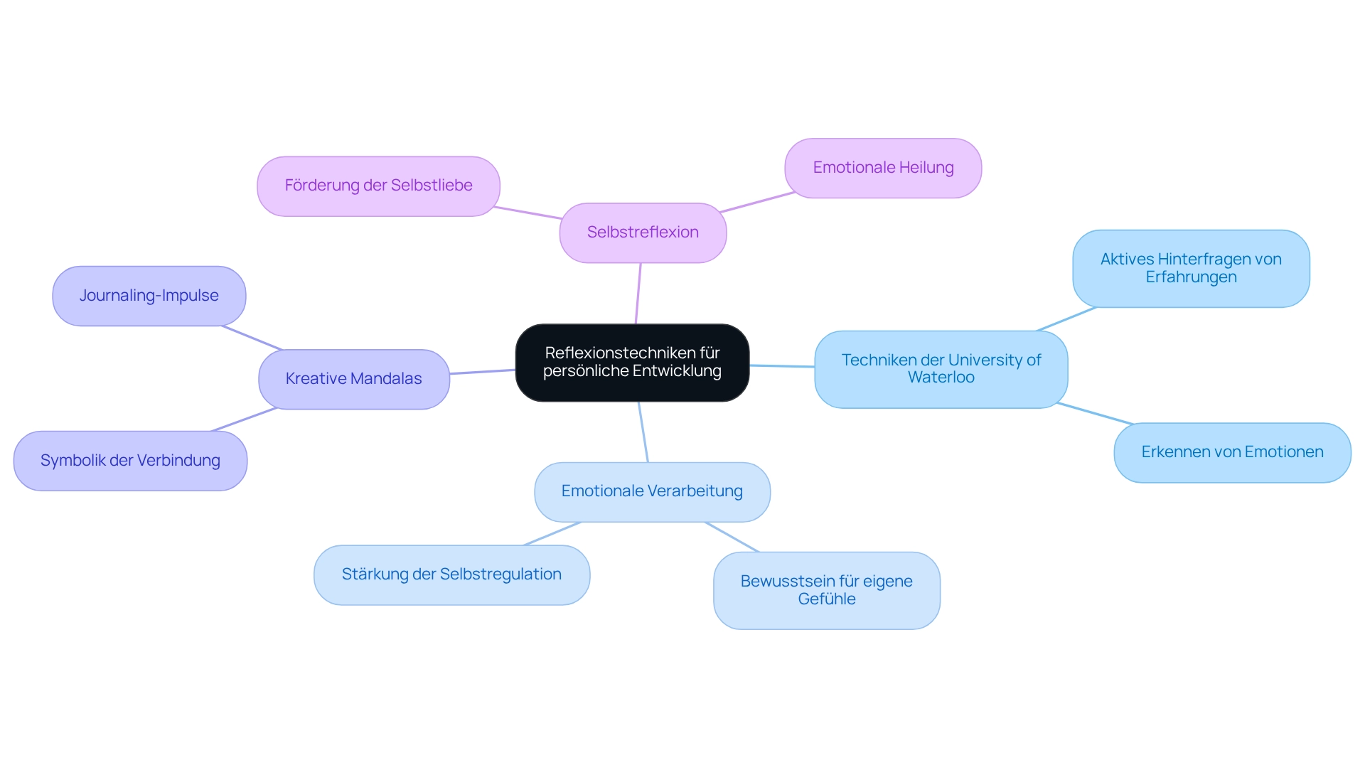 Beginnen Sie in der Mitte mit den Reflexionstechniken, und folgen Sie den Ästen, um zu sehen, wie verschiedene Methoden und deren Auswirkungen miteinander verbunden sind.
