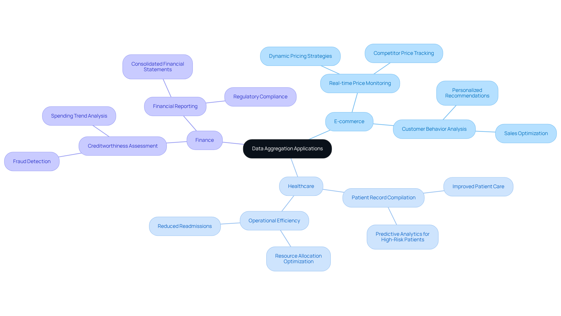 The central node represents the main topic of data aggregation, while the branches show how it's applied in different sectors. Each sub-branch provides specific examples and benefits, helping you see the broader impact of data aggregation.