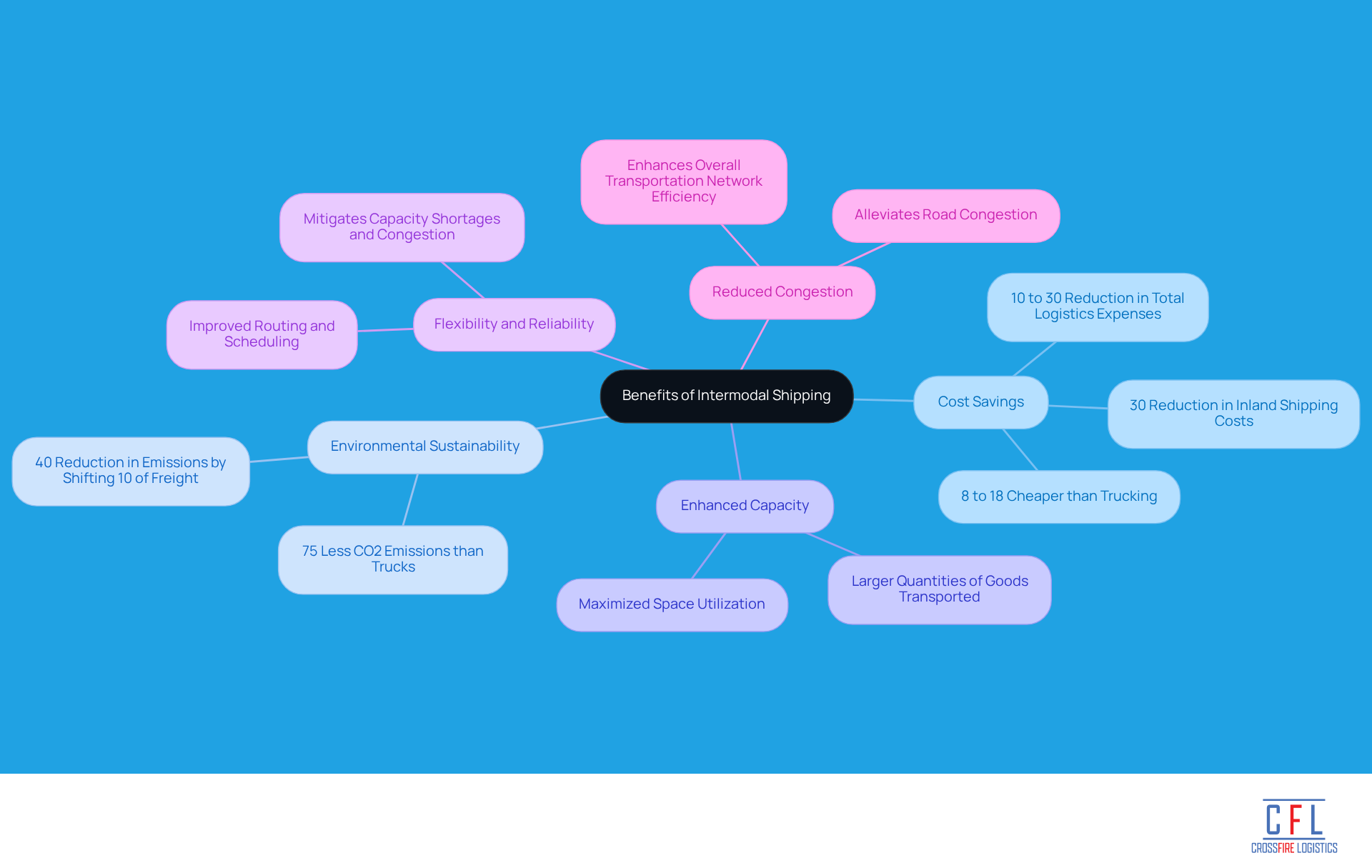 The central node represents intermodal shipping, and each branch highlights a specific benefit. The sub-branches provide supporting details, making it easy to understand how intermodal shipping enhances logistics efficiency.