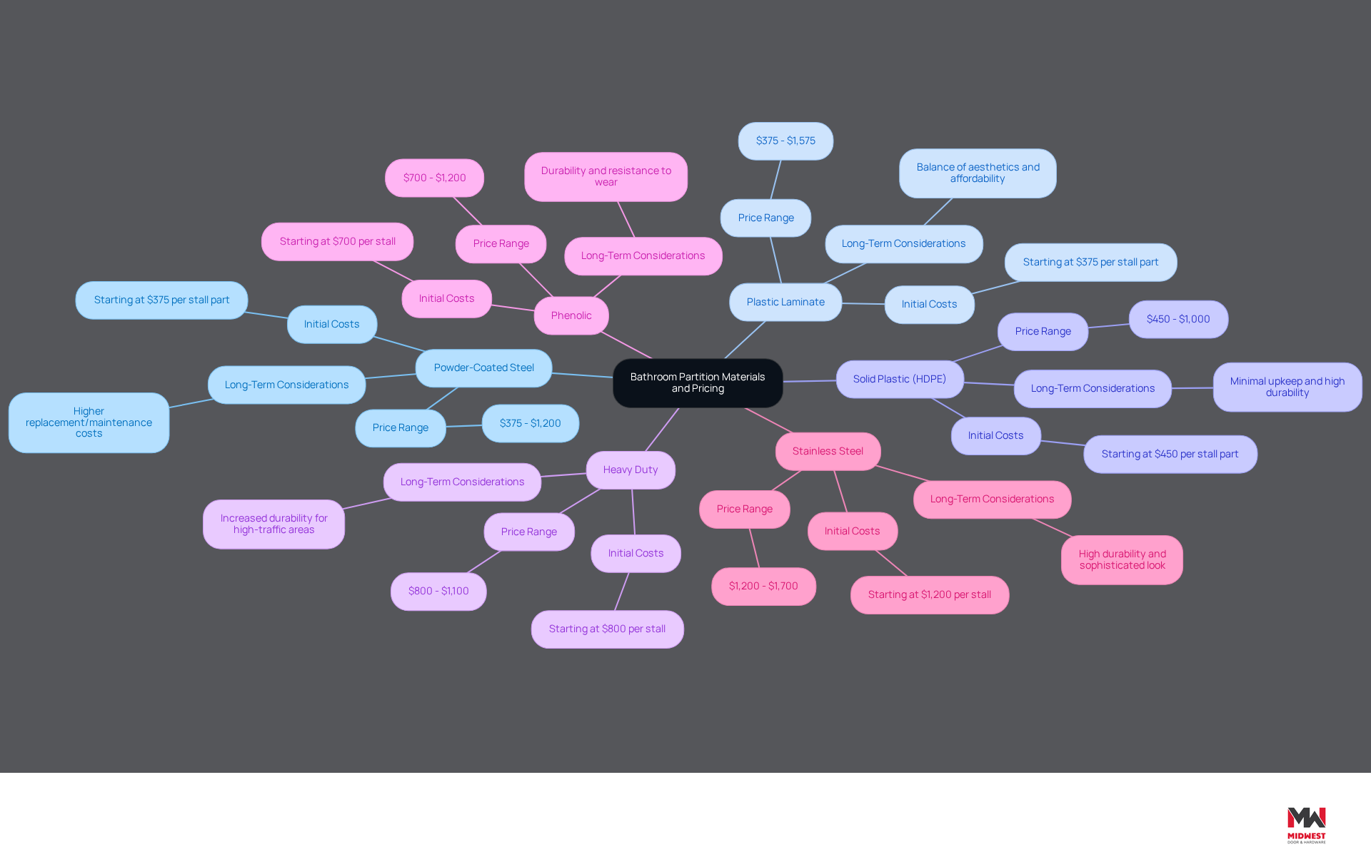 This mindmap shows different materials used for bathroom partitions. Each branch represents a material, and the sub-branches provide details about their price ranges and considerations for initial and long-term costs. Use this map to compare options and make informed decisions about which material might be best for your project.