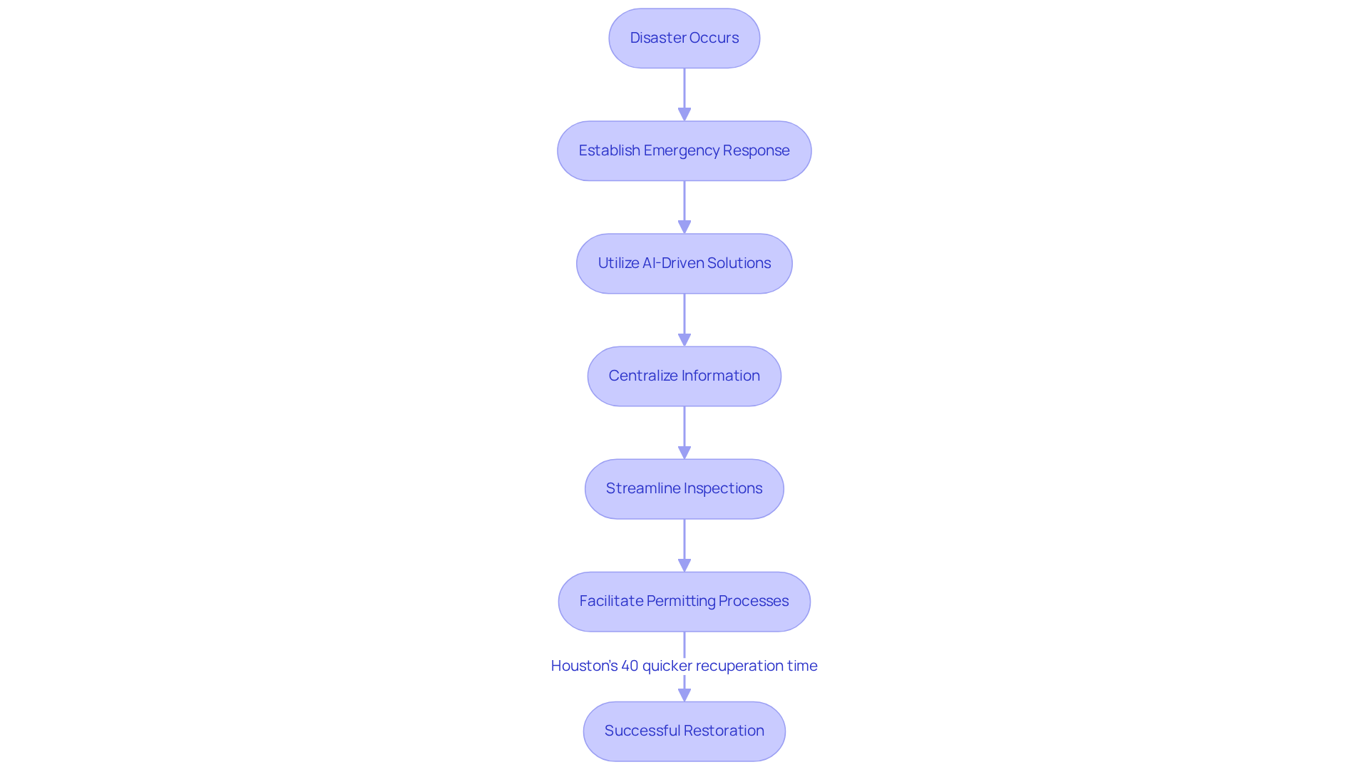 This flowchart illustrates the steps municipalities take during disaster recovery. Each box represents a key action, and the arrows show how these actions lead to successful restoration efforts. The final outcome highlights the effectiveness of these strategies, like the quicker recovery seen in Houston.