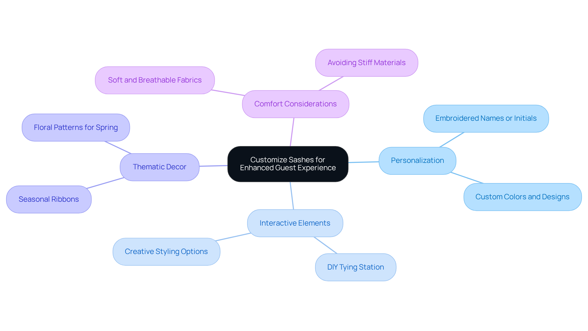 The center represents the main idea of customization, while the branches show different strategies to enhance guest experiences. Each branch highlights a unique approach, making it easy to understand how they all contribute to a memorable event.