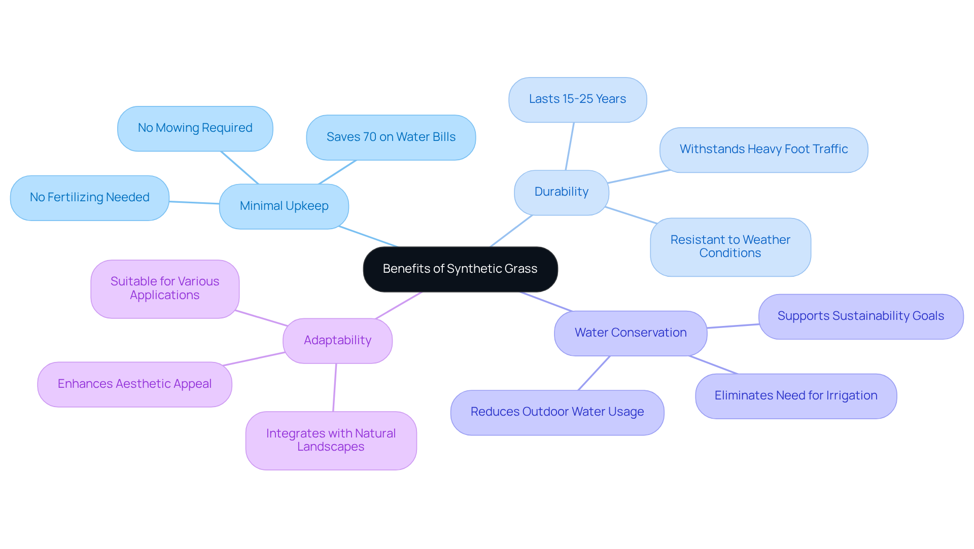 This mindmap shows the main benefits of synthetic grass. Each branch represents a different advantage, and the sub-branches provide more details. Follow the branches to understand why synthetic grass is a great choice for homeowners! This mindmap shows the main benefits of synthetic grass. Each branch represents a different advantage, and the sub-branches provide more details. Follow the branches to understand why synthetic grass is a great choice for homeowners!