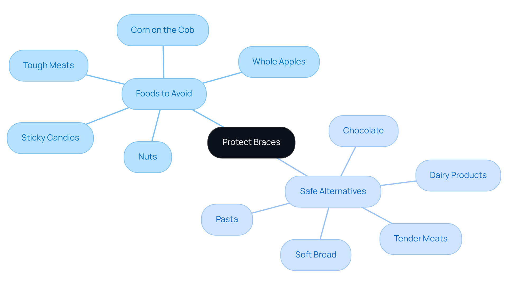 This mindmap shows which foods to avoid to protect braces and what safe alternatives you can choose instead. The central idea is about keeping braces safe, with branches leading to foods that can cause problems and those that are safe to eat.