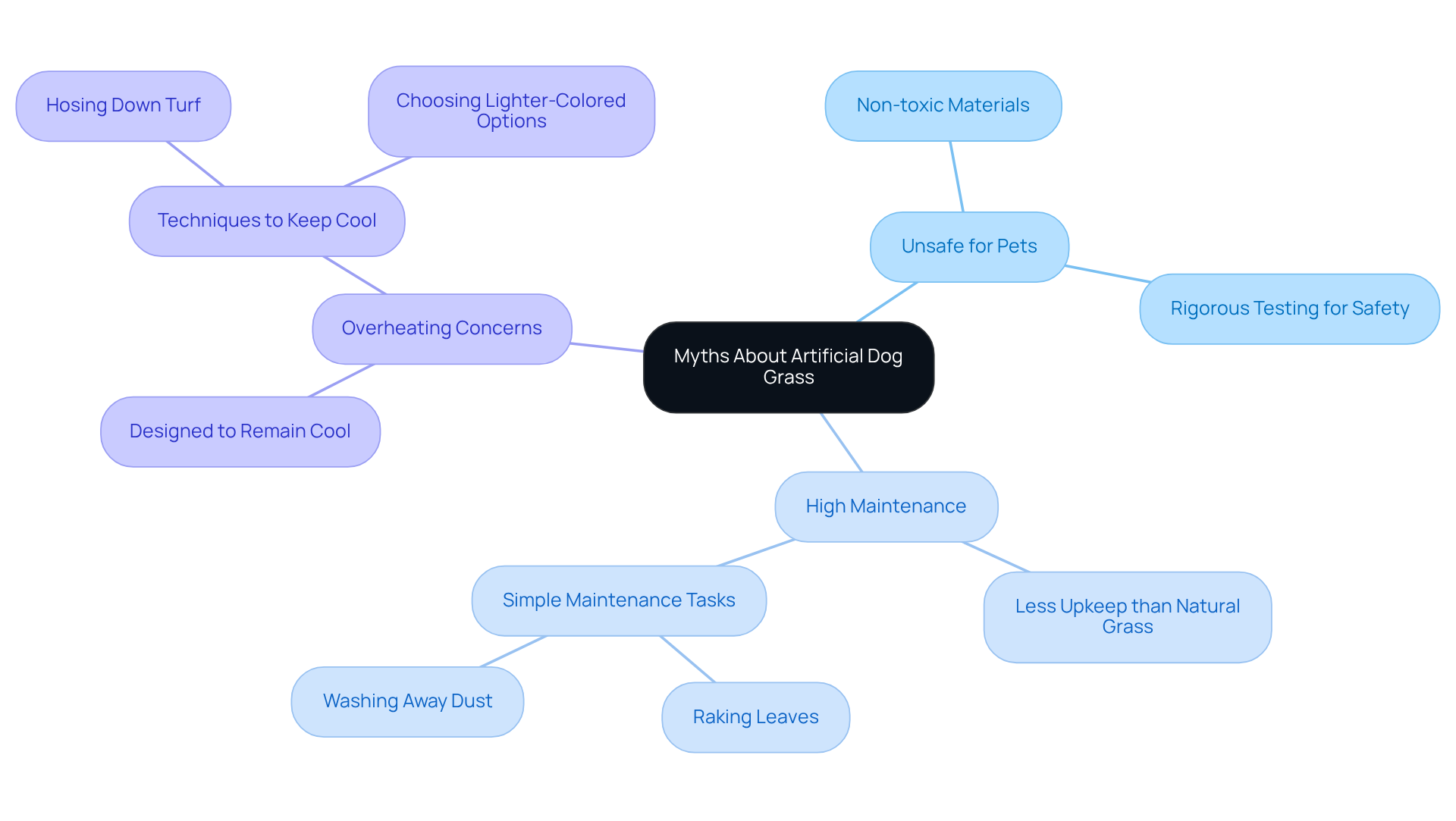 This mindmap starts with the main topic in the center and branches out to show common myths and the truths that counter them. Each branch represents a myth, and the sub-branches provide the facts that debunk those myths, helping you see the full picture of why artificial dog grass is a great choice.