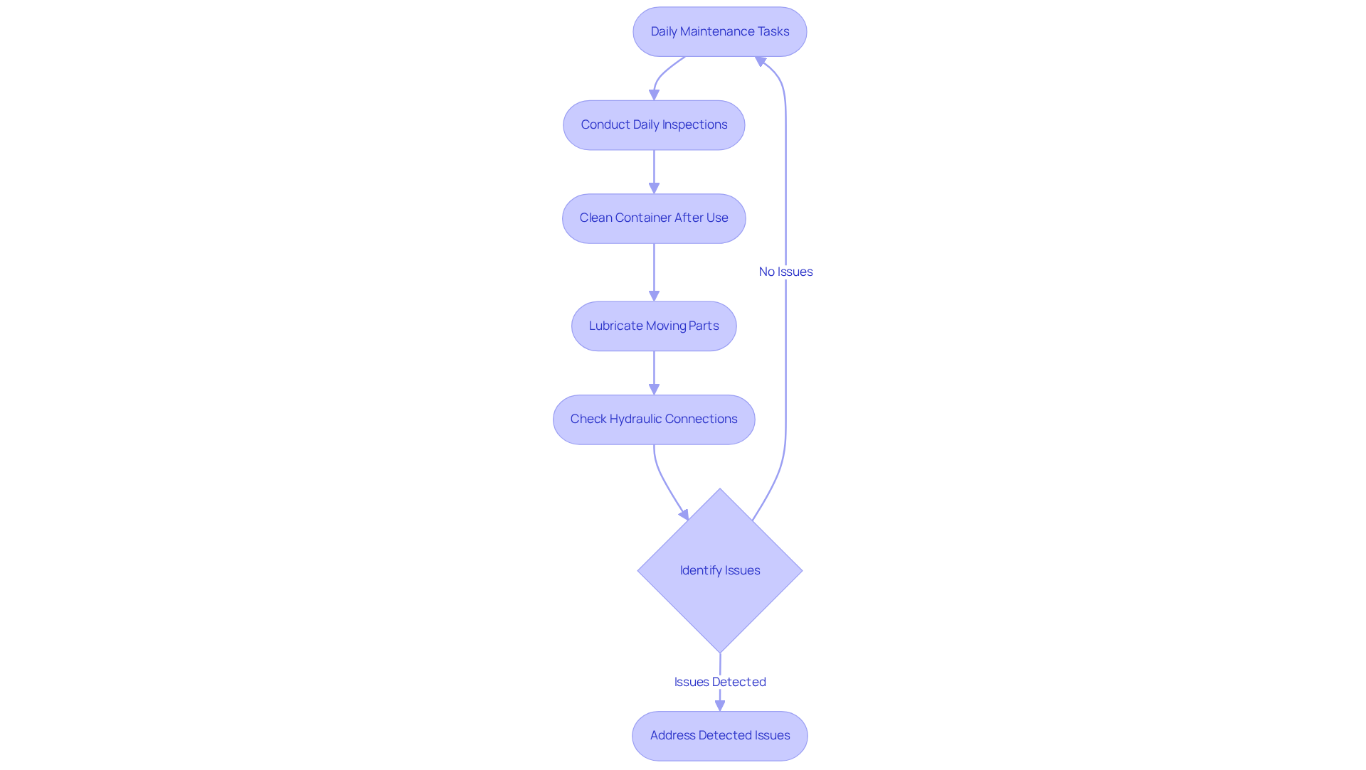 This flowchart shows the steps operators should take to maintain sifting attachments. Follow the arrows to see the order of tasks, starting from daily inspections to ensure everything is in good working condition.