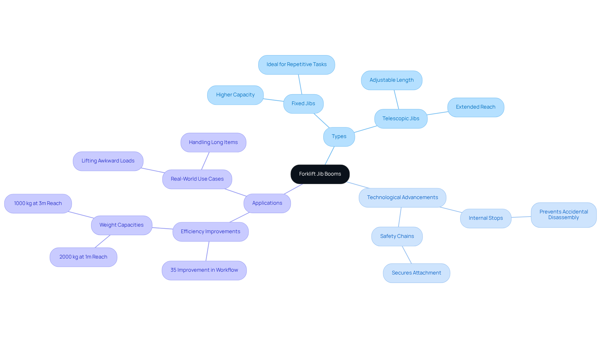 The central node represents the main topic, while the branches show different aspects of jib booms. Each color-coded branch helps you navigate through types, advancements, and real-world applications, making it easy to understand how jib booms enhance forklift functionality.