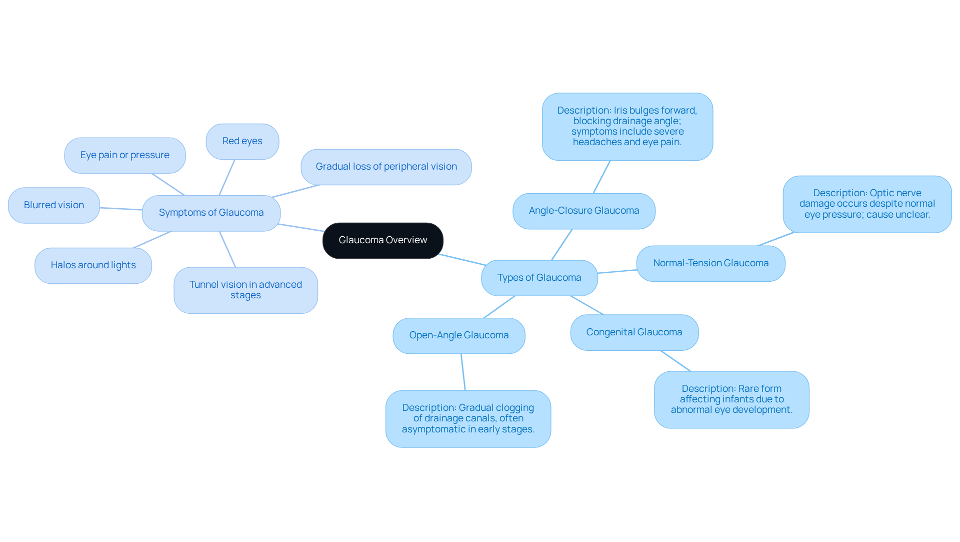 This mindmap helps you visualize the different types of glaucoma and their symptoms. Start at the center with 'Glaucoma Overview', then follow the branches to see the types and their specific characteristics. Each color represents a different category, making it easy to differentiate between types and symptoms. This mindmap helps you visualize the different types of glaucoma and their symptoms. Start at the center with 'Glaucoma Overview', then follow the branches to see the types and their specific characteristics. Each color represents a different category, making it easy to differentiate between types and symptoms.