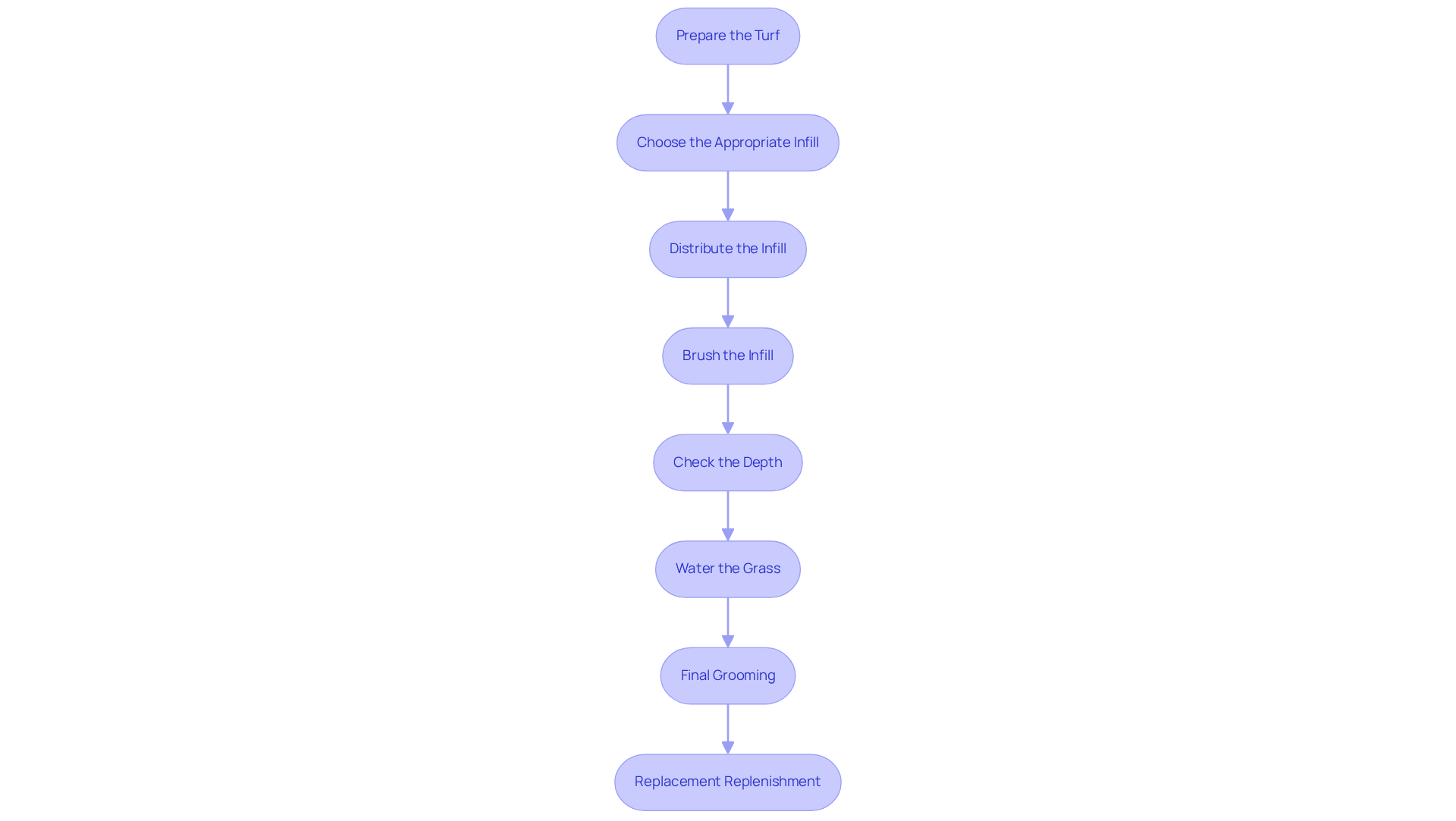 Each box represents a step in the process of applying infill to synthetic grass. Follow the arrows to see how each step leads to the next, ensuring a successful application.