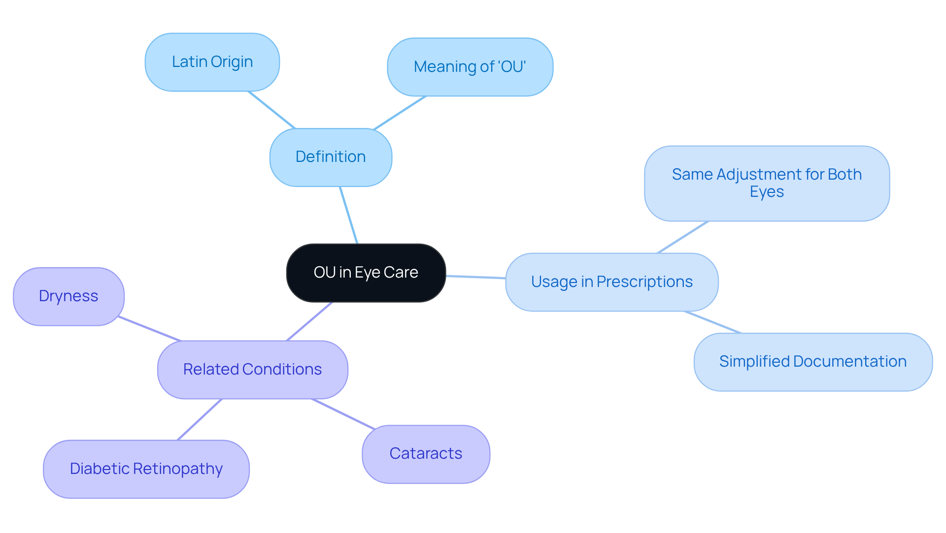 This mindmap starts with the term 'OU' at the center, showing its definition and how it relates to eye prescriptions and conditions. Each branch expands on key aspects, making it easier to understand how 'OU' is used in the context of eye health.