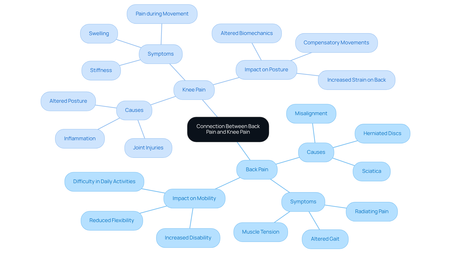 This mindmap illustrates how back pain and knee pain are related. Each branch shows different aspects of these conditions, helping you understand how they influence each other and the importance of addressing both for better health. This mindmap illustrates how back pain and knee pain are related. Each branch shows different aspects of these conditions, helping you understand how they influence each other and the importance of addressing both for better health.
