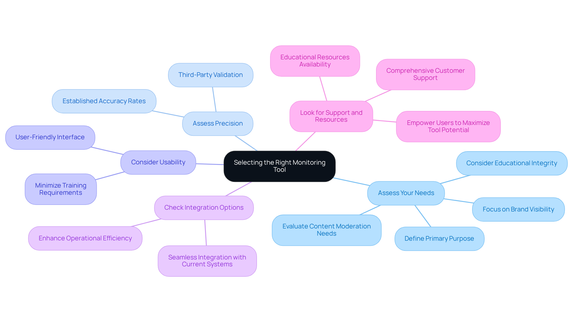 The central node represents the main topic, while each branch shows a key recommendation. Follow the branches to explore each point and its significance in choosing the right tool.