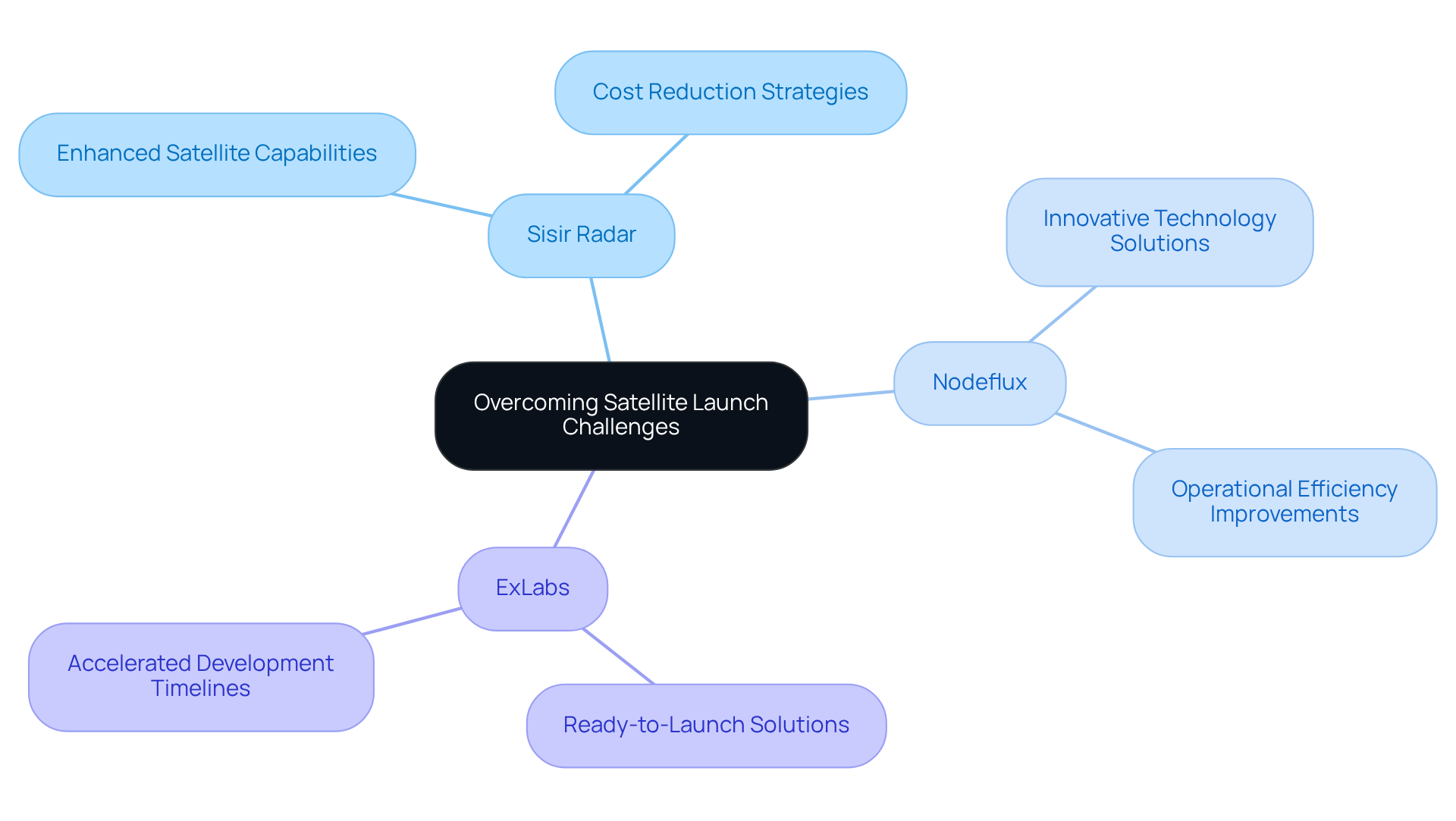 The central node represents the main challenge, and each branch shows a partnership that helps address it. Follow the branches to see how each partnership contributes to overcoming the launch challenges.