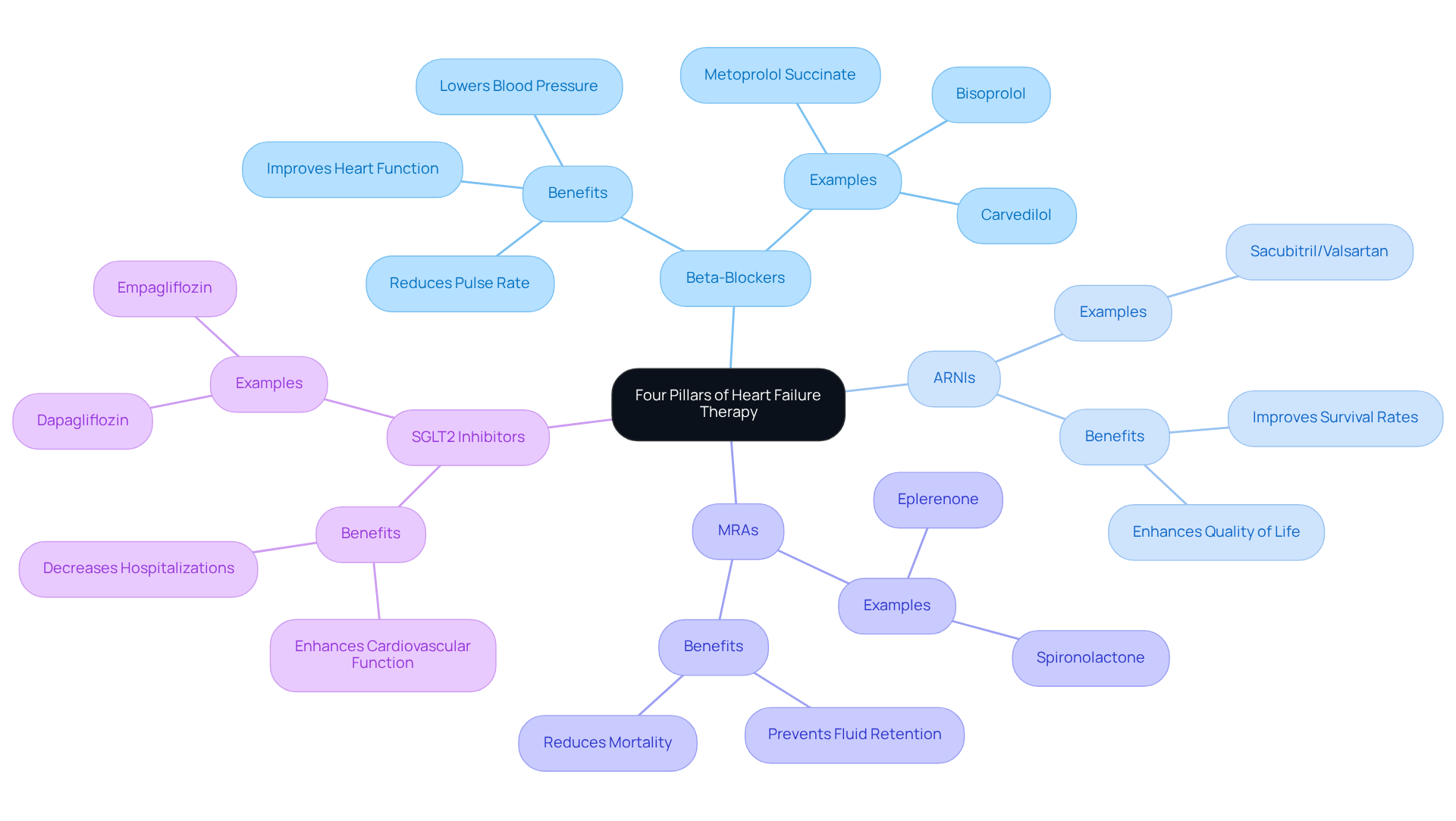 The central node represents the main theme of heart failure therapy, while each branch shows a specific therapy. The sub-branches provide additional details about the benefits and examples of each therapy, helping you understand how they work together to manage heart failure.