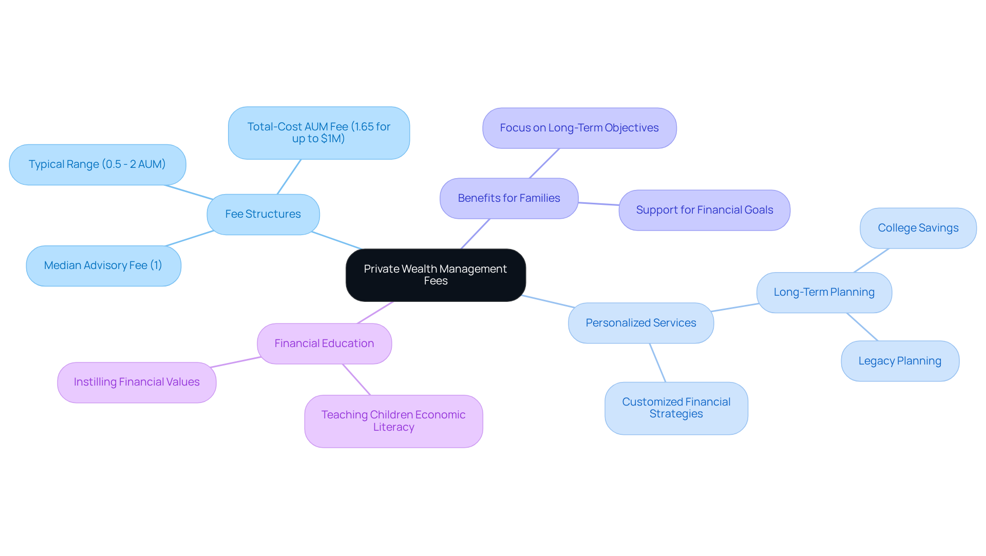 This mindmap starts with the central concept of wealth management fees. The branches highlight different aspects, showing how fees relate to personalized services and the advantages they bring to families, particularly in education and long-term planning. This mindmap starts with the central concept of wealth management fees. The branches highlight different aspects, showing how fees relate to personalized services and the advantages they bring to families, particularly in education and long-term planning.