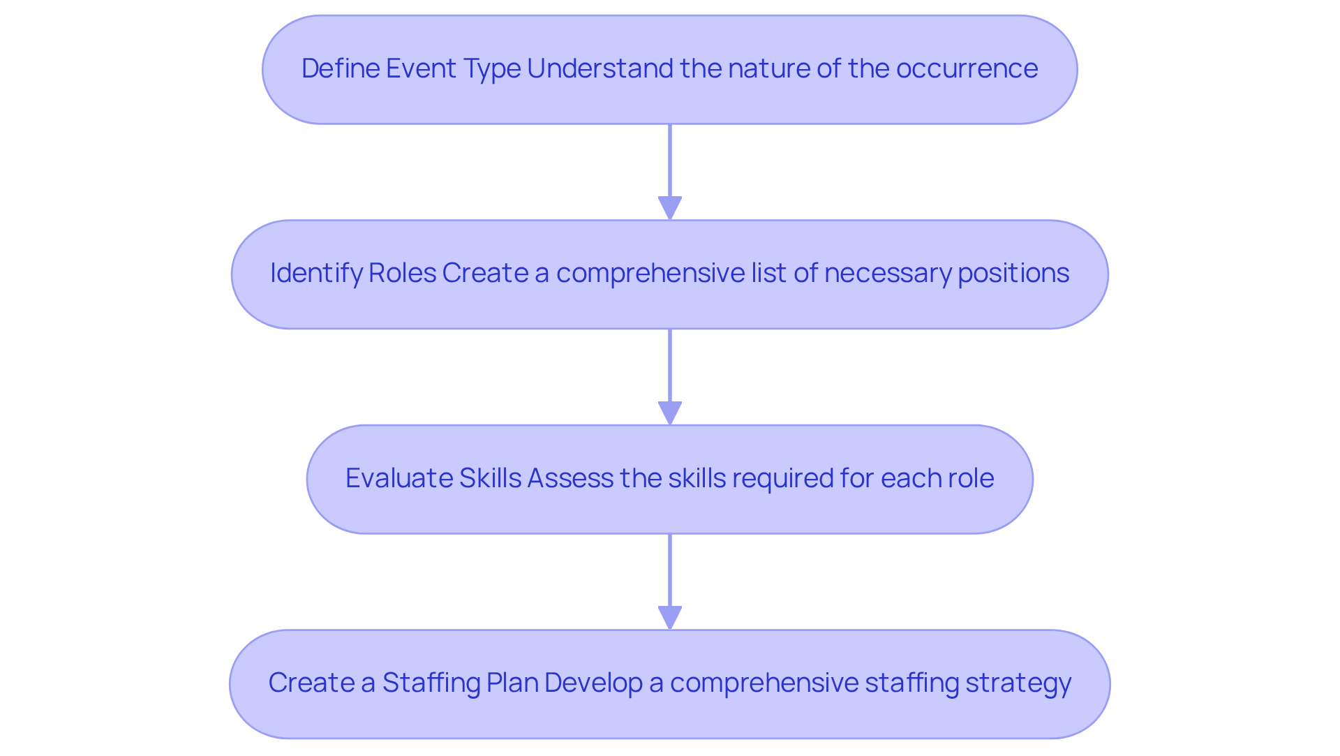 This flowchart guides you through the steps needed to assess event requirements for crew solutions. Start at the top with defining the event type, then follow the arrows down to see how to identify roles, evaluate skills, and finally create a staffing plan. Each step is crucial for ensuring a successful event!