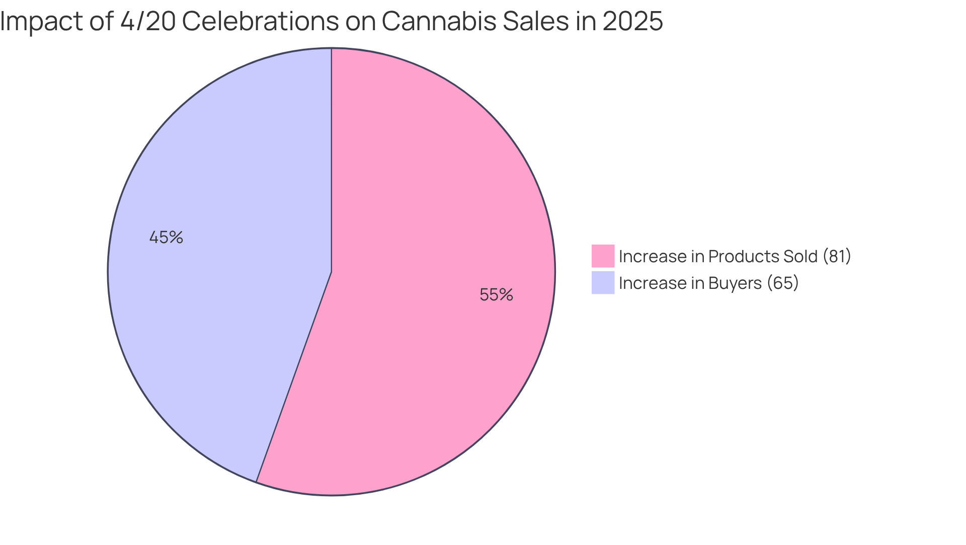 This chart shows how much more people are buying and how many products are being sold during the 4/20 celebrations compared to the previous period. The larger the slice, the higher the increase! This chart shows how much more people are buying and how many products are being sold during the 4/20 celebrations compared to the previous period. The larger the slice, the higher the increase!