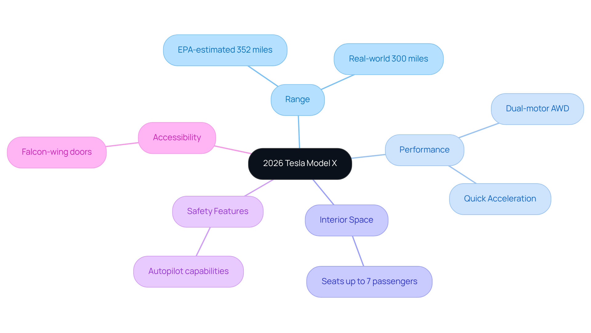 This mindmap starts with the Tesla Model X at the center, branching out to show its key features. Each branch represents an important aspect of the vehicle, helping you understand how it caters to suburban drivers. This mindmap starts with the Tesla Model X at the center, branching out to show its key features. Each branch represents an important aspect of the vehicle, helping you understand how it caters to suburban drivers.