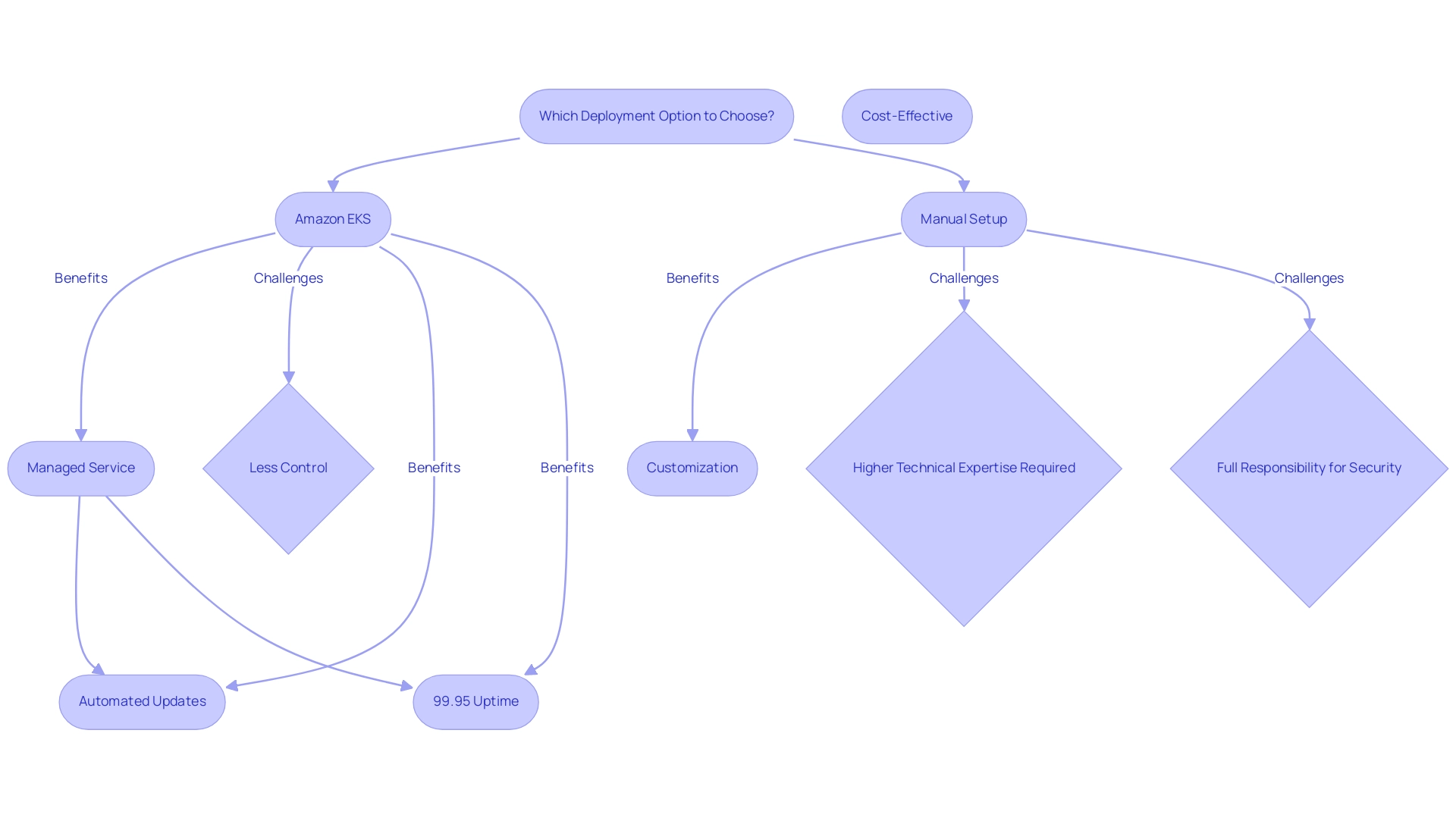 Blue boxes represent features of Amazon EKS, green boxes represent features of Manual Setup. Solid lines indicate benefits, while dashed lines indicate challenges.