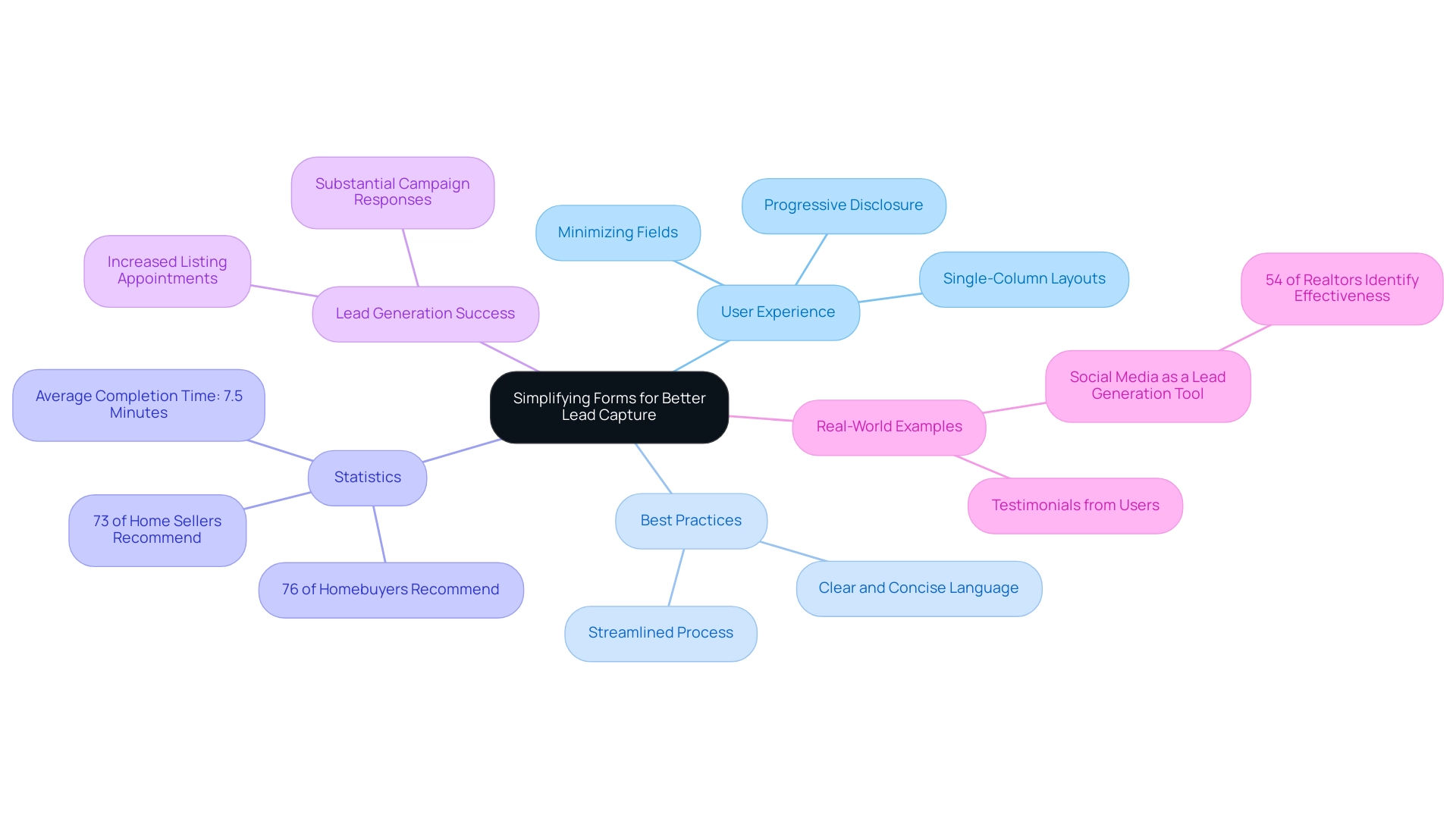 Each branch represents a key aspect related to simplifying forms, with colors differentiating categories such as user experience, best practices, and statistics.