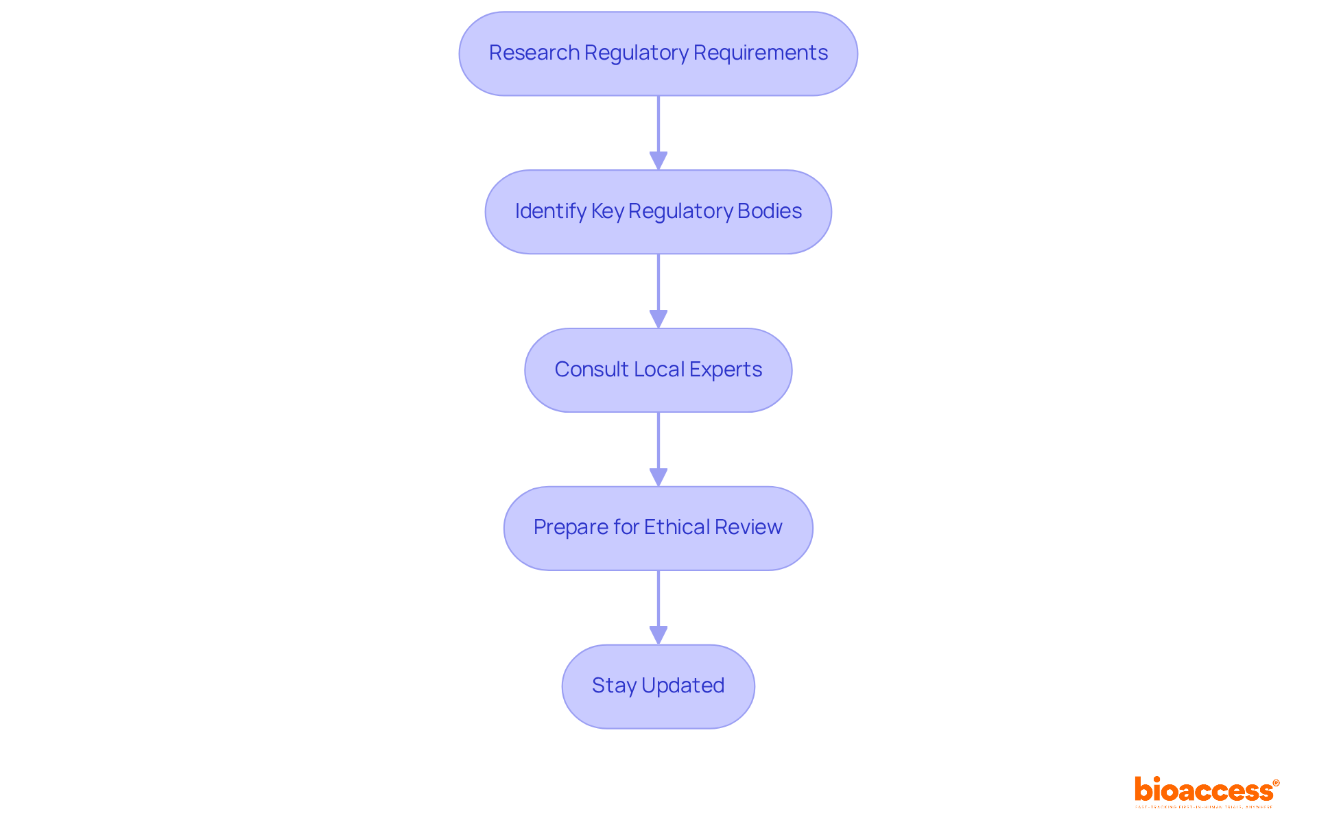 Each box represents a crucial step in the process of conducting medical device trials in Bolivia. Follow the arrows to see how to move from one step to the next, ensuring you cover all necessary actions for successful navigation.