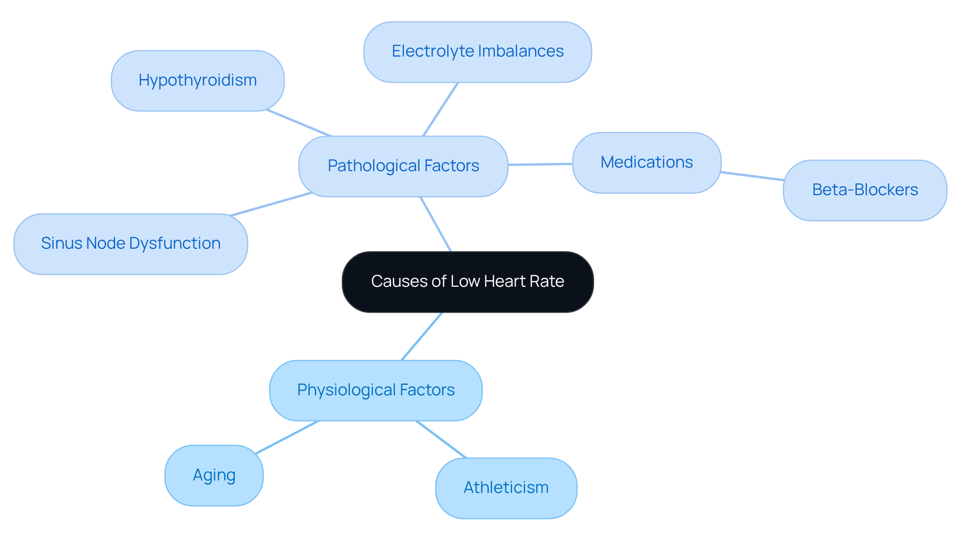 This mindmap shows the different reasons why someone might experience a low heart rate. The central idea is surrounded by two main categories: normal reasons (like being an athlete) and concerning health issues. Each branch leads to specific examples, helping you understand the various factors that can affect heart rate.