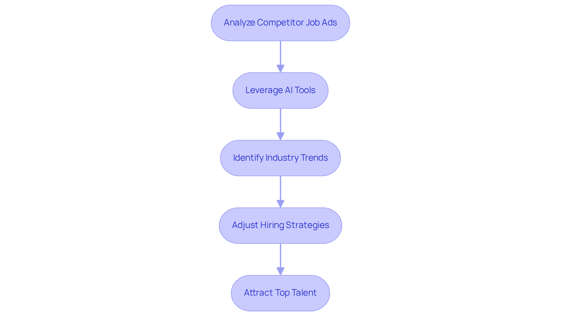 Each box represents a step in the process of understanding and adapting to competitor hiring actions. Follow the arrows to see how each step leads to the next in the effort to remain competitive.