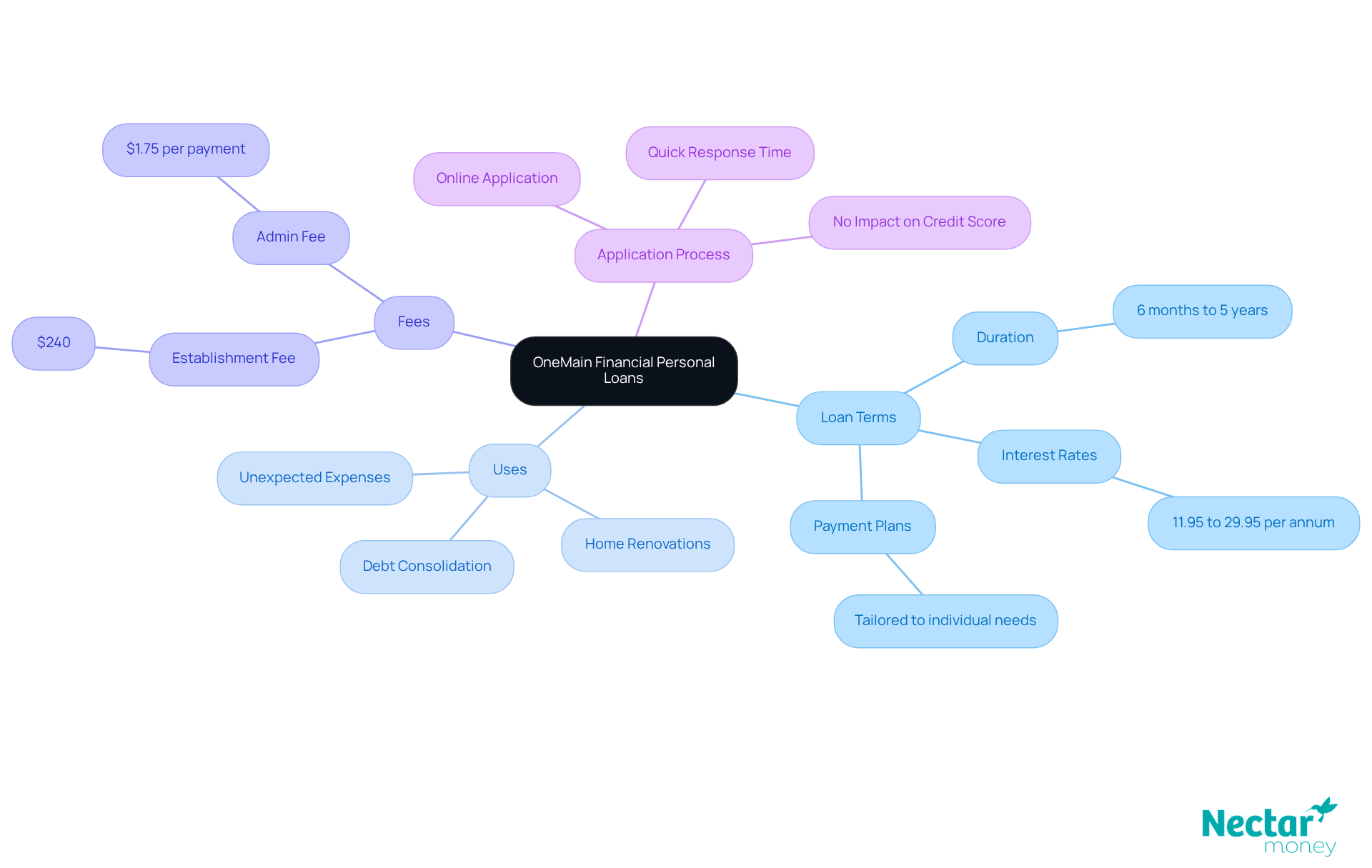 The central node represents the loan product, while branches show its features and benefits. Each color-coded branch helps you quickly identify different aspects of the loan, making it easier to understand your options. The central node represents the loan product, while branches show its features and benefits. Each color-coded branch helps you quickly identify different aspects of the loan, making it easier to understand your options.