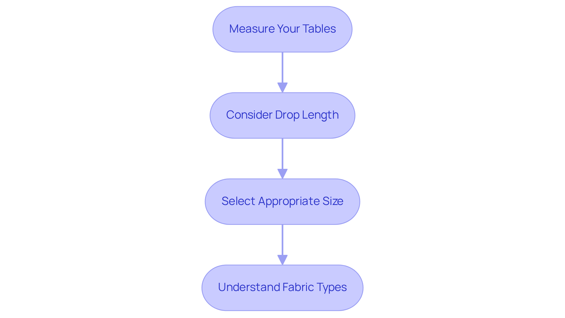 Follow the arrows from the top to the bottom to see the steps you need to take for achieving the perfect fit and look for your table throws. Each box represents a key action in the process. Follow the arrows from the top to the bottom to see the steps you need to take for achieving the perfect fit and look for your table throws. Each box represents a key action in the process.