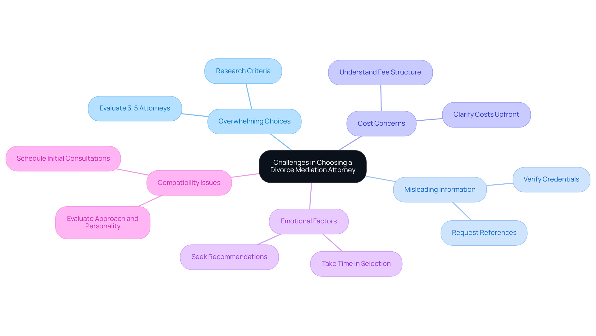 The central node represents the main topic, while each branch highlights a specific challenge. Sub-branches provide strategies to tackle those challenges, making it easier to understand how to approach the selection process.
