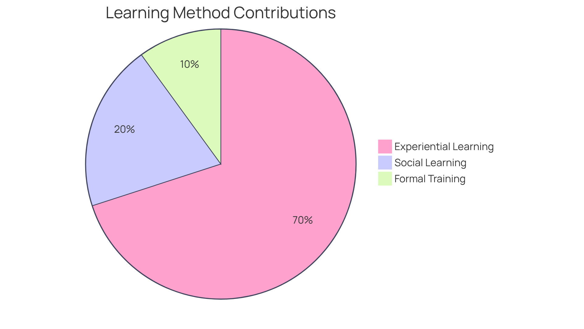 Each segment of the pie shows how much each type of learning contributes to overall knowledge acquisition. The larger the segment, the more significant that learning method is in developing skills. Each segment of the pie shows how much each type of learning contributes to overall knowledge acquisition. The larger the segment, the more significant that learning method is in developing skills.