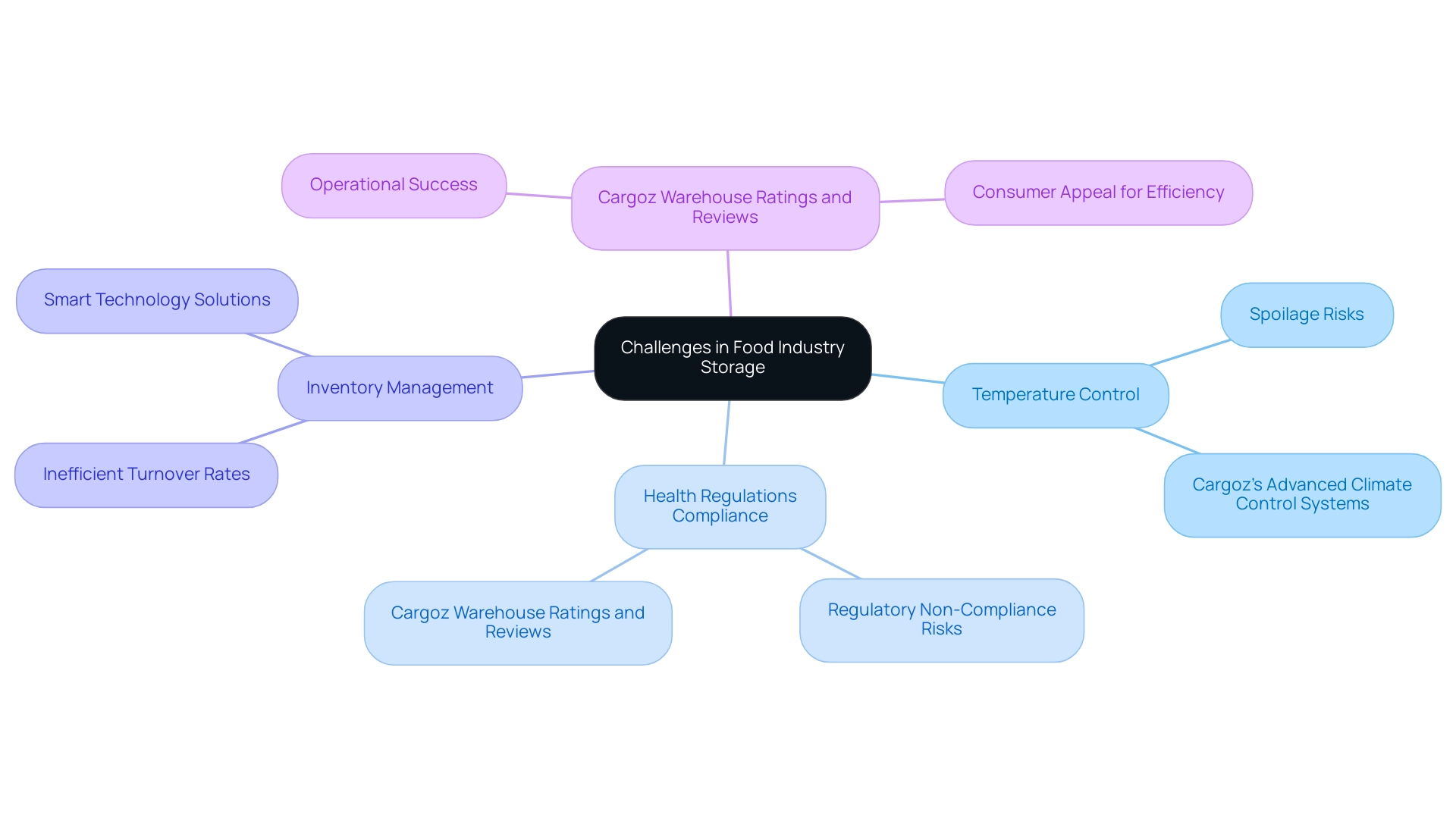 Each main branch represents a challenge in food storage, with sub-branches showing specific issues and solutions, while colors differentiate between the types of challenges.