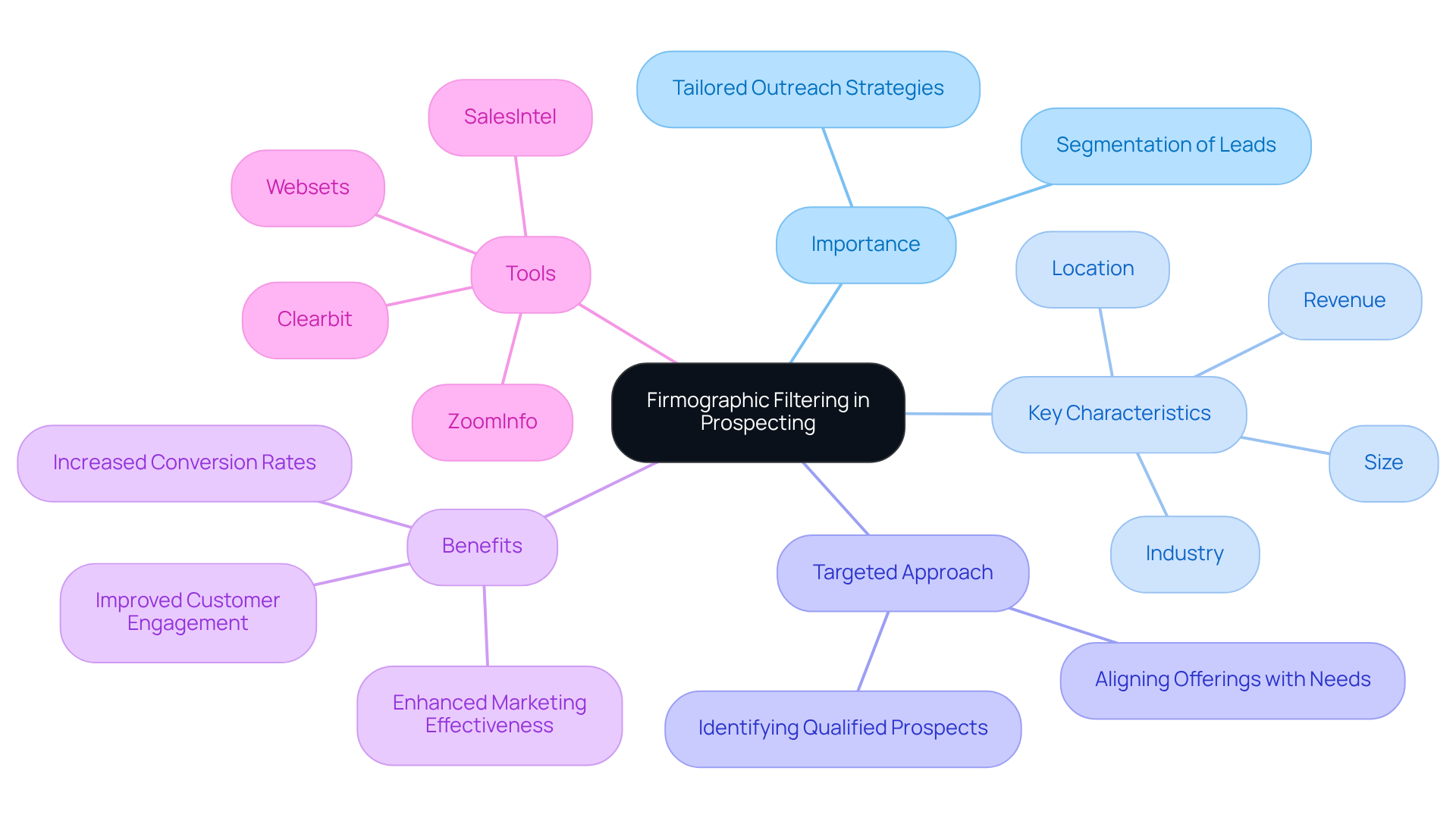 The central node represents the main concept of firmographic filtering, while the branches illustrate its importance, characteristics, benefits, and tools. Follow the branches to explore how each aspect contributes to effective prospecting.