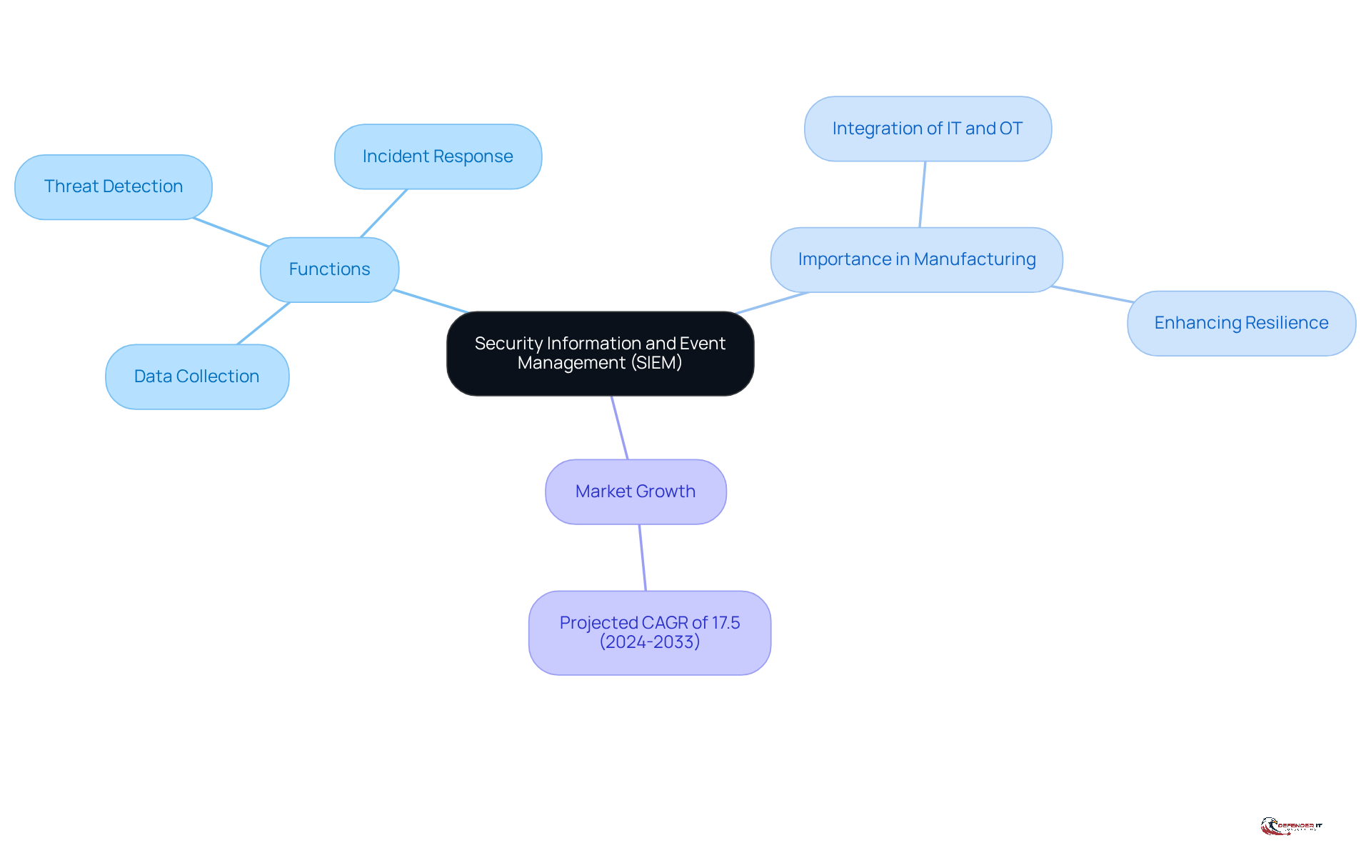 The central node represents SIEM, with branches showing its key functions, its significance in manufacturing, and market growth trends. Each branch helps you understand different aspects of SIEM and how they connect. The central node represents SIEM, with branches showing its key functions, its significance in manufacturing, and market growth trends. Each branch helps you understand different aspects of SIEM and how they connect.