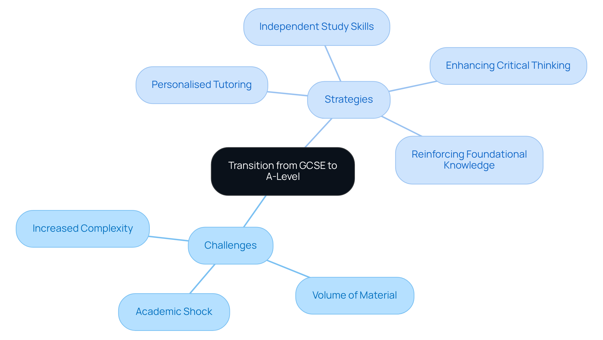 The center shows the main topic of transition, with branches illustrating the challenges students face and the strategies they can use to navigate these challenges successfully.
