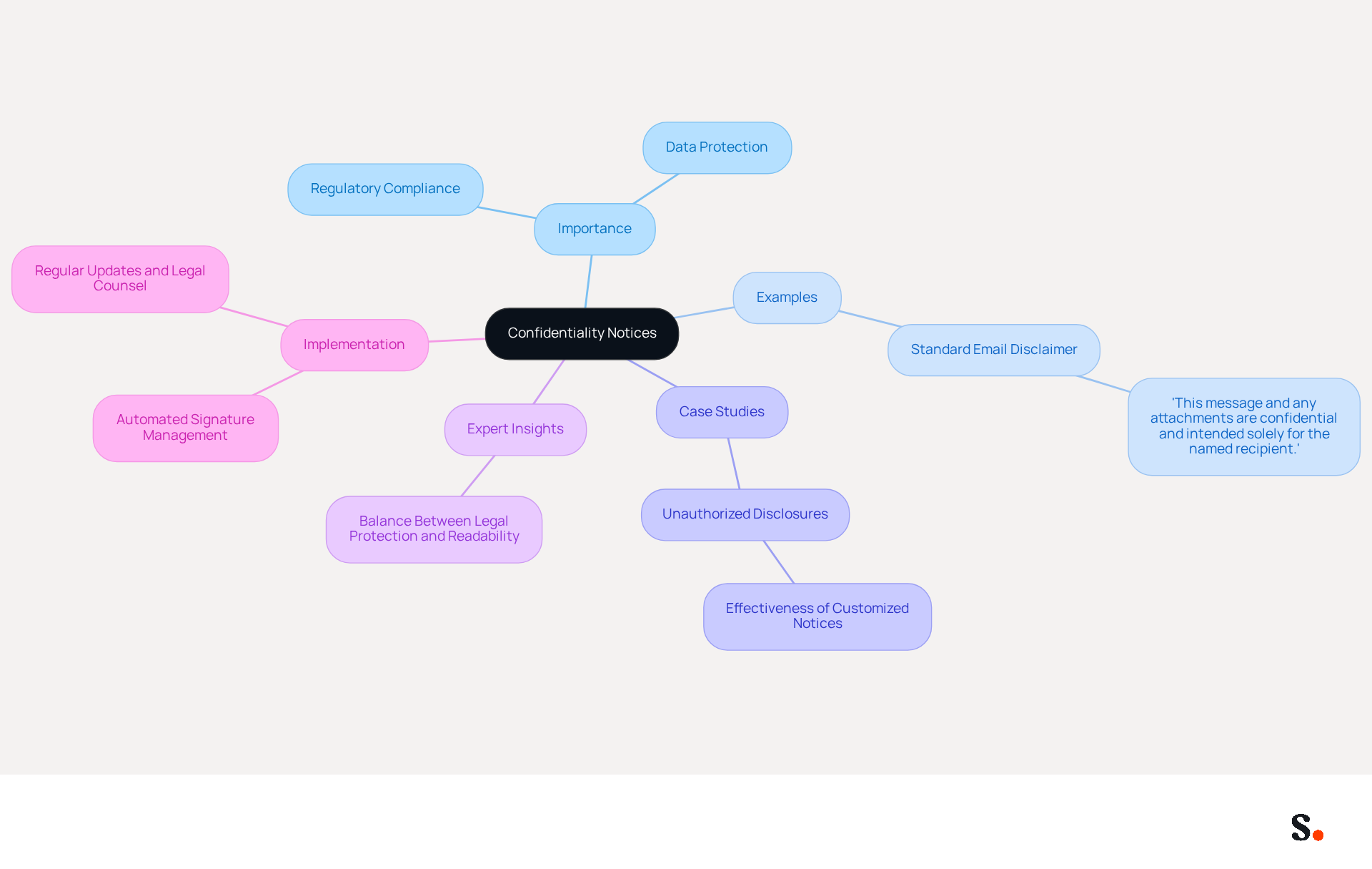 This mindmap starts with the central theme of confidentiality notices and branches out into various important aspects. Each branch represents a key area of discussion, helping you see how they connect to the main topic. For example, under 'Importance', you'll find reasons why these notices are crucial, while 'Examples' gives you a practical illustration. It's a visual way to understand the multifaceted role of confidentiality in business communications. This mindmap starts with the central theme of confidentiality notices and branches out into various important aspects. Each branch represents a key area of discussion, helping you see how they connect to the main topic. For example, under 'Importance', you'll find reasons why these notices are crucial, while 'Examples' gives you a practical illustration. It's a visual way to understand the multifaceted role of confidentiality in business communications.