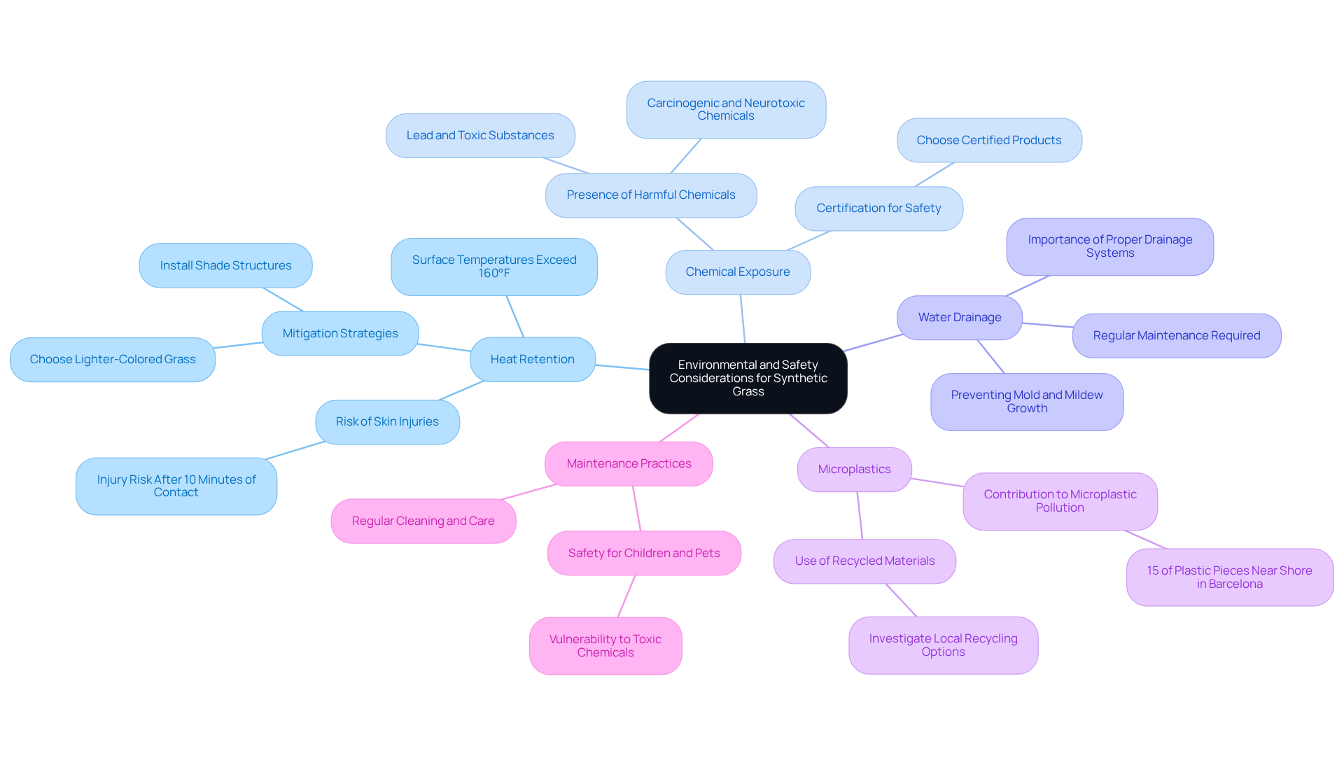 This mindmap starts with the main topic in the center and branches out into key considerations. Each branch represents a different factor to think about when installing synthetic grass, with further details provided in the sub-branches. This layout helps you see how each aspect connects to the overall theme of safety and environmental impact. This mindmap starts with the main topic in the center and branches out into key considerations. Each branch represents a different factor to think about when installing synthetic grass, with further details provided in the sub-branches. This layout helps you see how each aspect connects to the overall theme of safety and environmental impact.