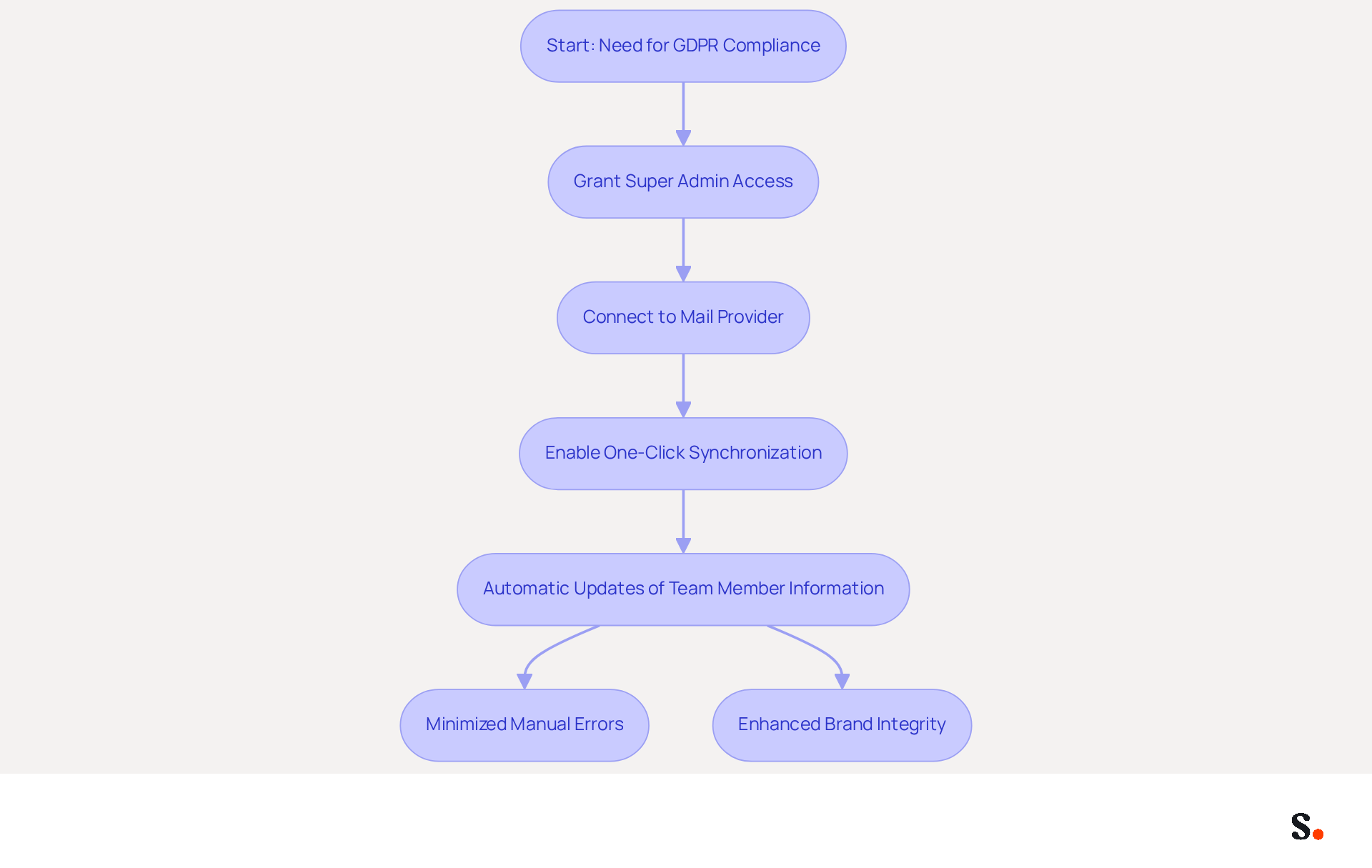This flowchart shows the steps businesses need to take to implement GDPR-compliant email signatures using Scribe. Follow the arrows to see how each step leads to the next, ultimately helping businesses maintain compliance and enhance their brand. This flowchart shows the steps businesses need to take to implement GDPR-compliant email signatures using Scribe. Follow the arrows to see how each step leads to the next, ultimately helping businesses maintain compliance and enhance their brand.