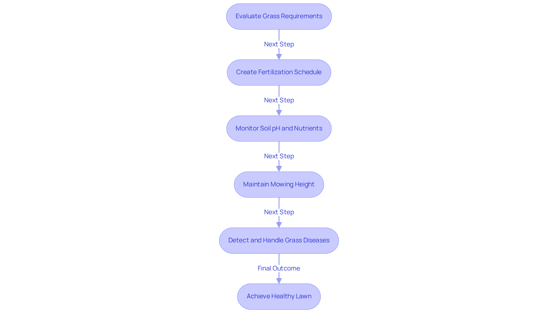 Follow the arrows to see the steps for creating a personalized lawn care plan. Each box represents an important action to take for maintaining a healthy lawn in Southern Minnesota. Follow the arrows to see the steps for creating a personalized lawn care plan. Each box represents an important action to take for maintaining a healthy lawn in Southern Minnesota.