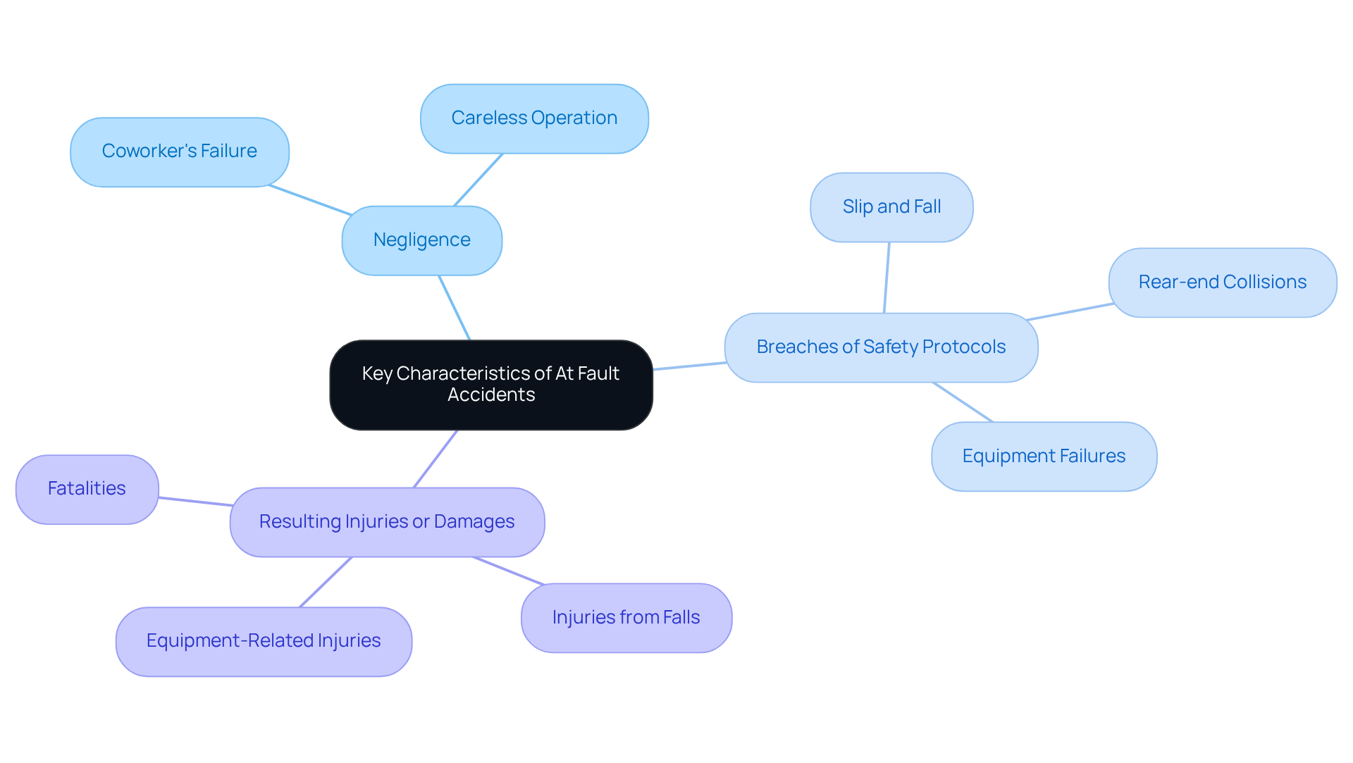 This mindmap starts with the main idea of at-fault accidents in the center. Each branch represents a key characteristic, and the sub-branches provide specific examples or variations. Follow the branches to see how these concepts connect and understand the implications of each characteristic. This mindmap starts with the main idea of at-fault accidents in the center. Each branch represents a key characteristic, and the sub-branches provide specific examples or variations. Follow the branches to see how these concepts connect and understand the implications of each characteristic.