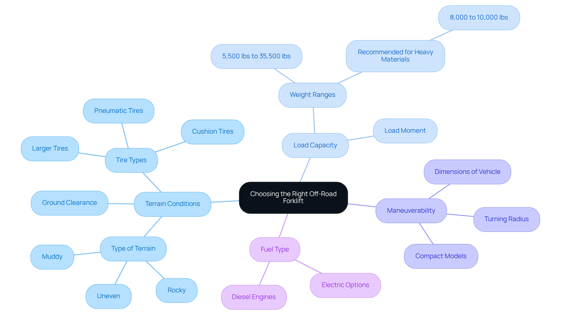 The central node represents the main decision of selecting a forklift, while the branches show the key factors to consider. Each sub-branch provides specific details related to that factor, helping you understand what to evaluate for your project.