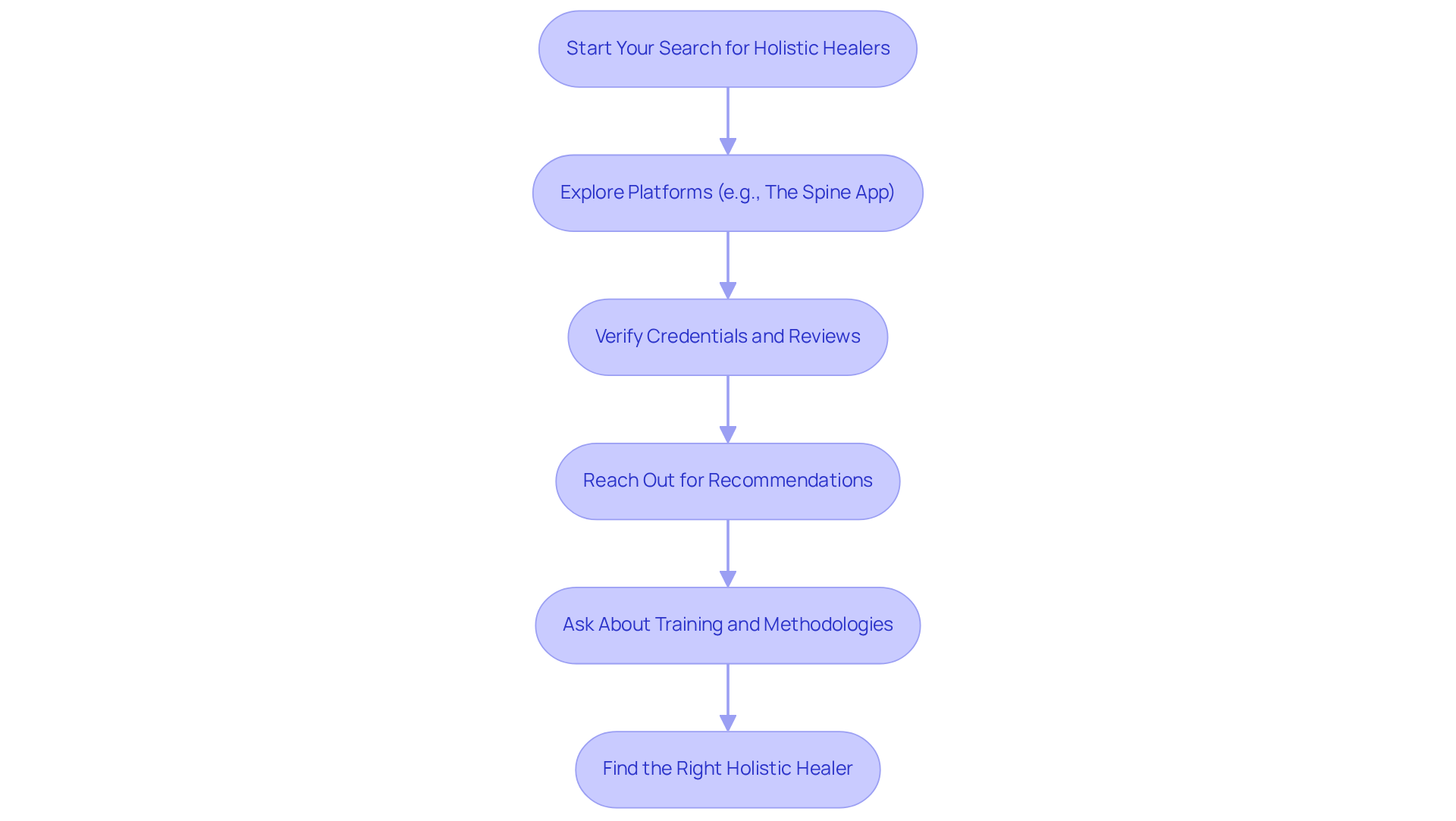 Each box represents a step in your journey to find the right holistic healer. Follow the arrows to see the order of actions you should take for the best results.