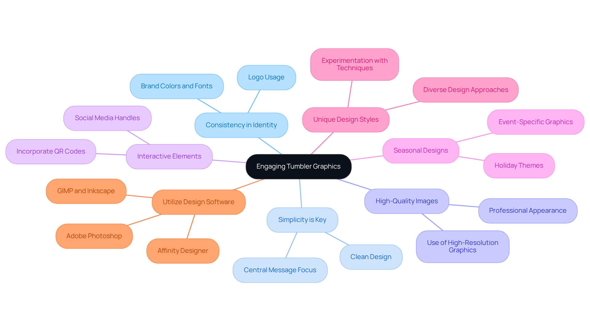 The center represents the main topic of tumbler graphics. Each branch shows a key principle, and you can follow the lines to see related ideas or examples that support each principle.