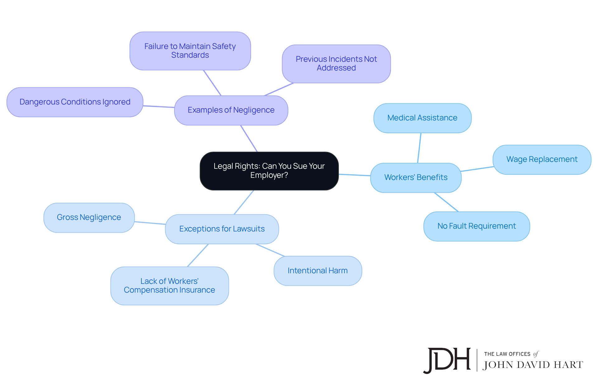 The center represents your main question about suing your employer. The branches show different aspects of your rights and the conditions under which you might take legal action. Follow the branches to explore each area and understand your options.